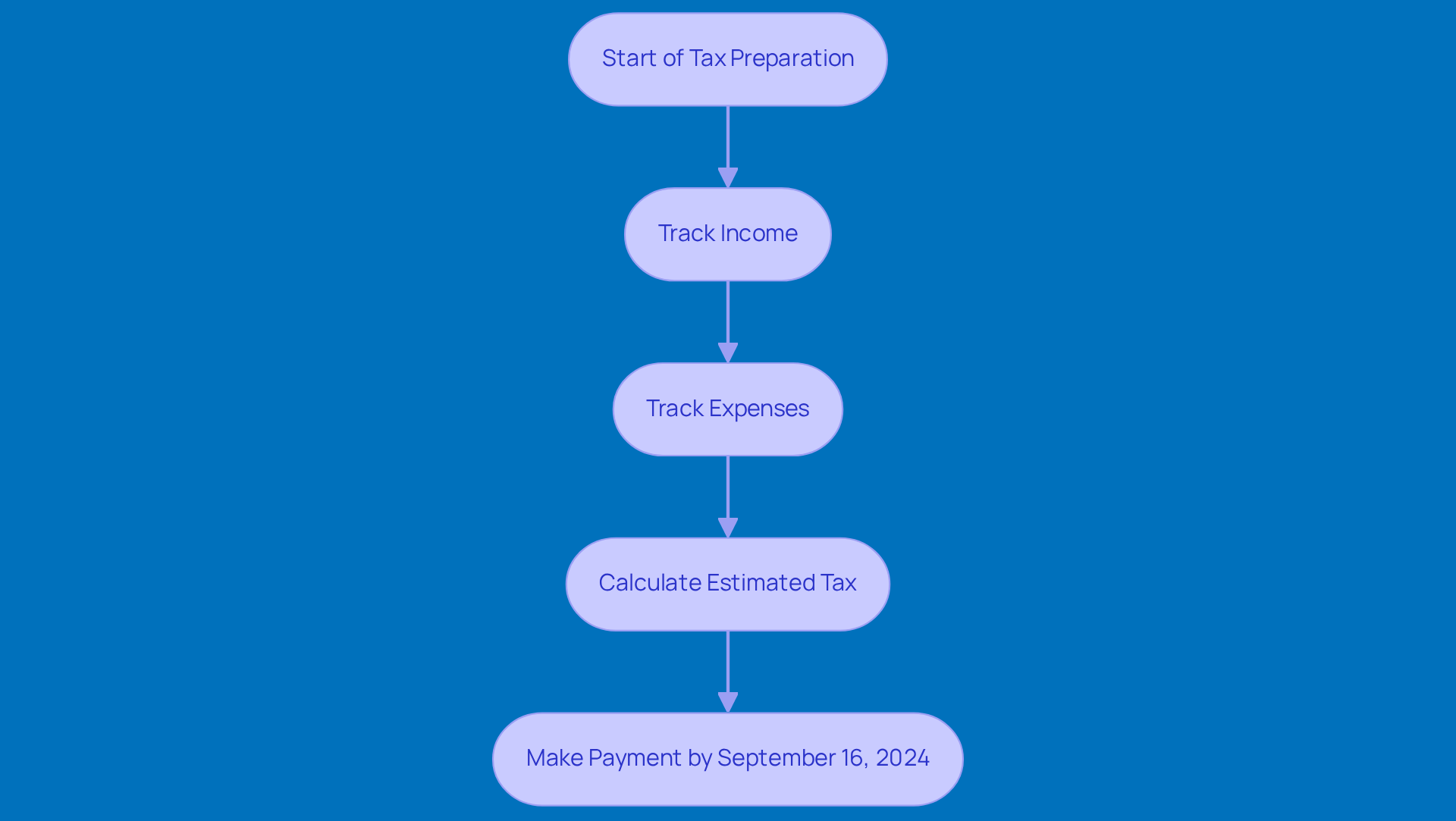 Follow the arrows to see the steps you need to take to prepare for your estimated tax payment. Each box represents an important action to ensure you're ready by the due date.