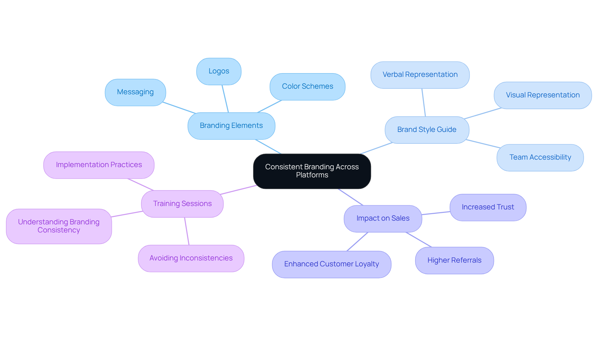 Start at the center with the main idea of consistent branding. Follow the branches to explore different aspects like branding elements and their importance in sales. Each color represents a different area of focus, helping you see how they all connect.