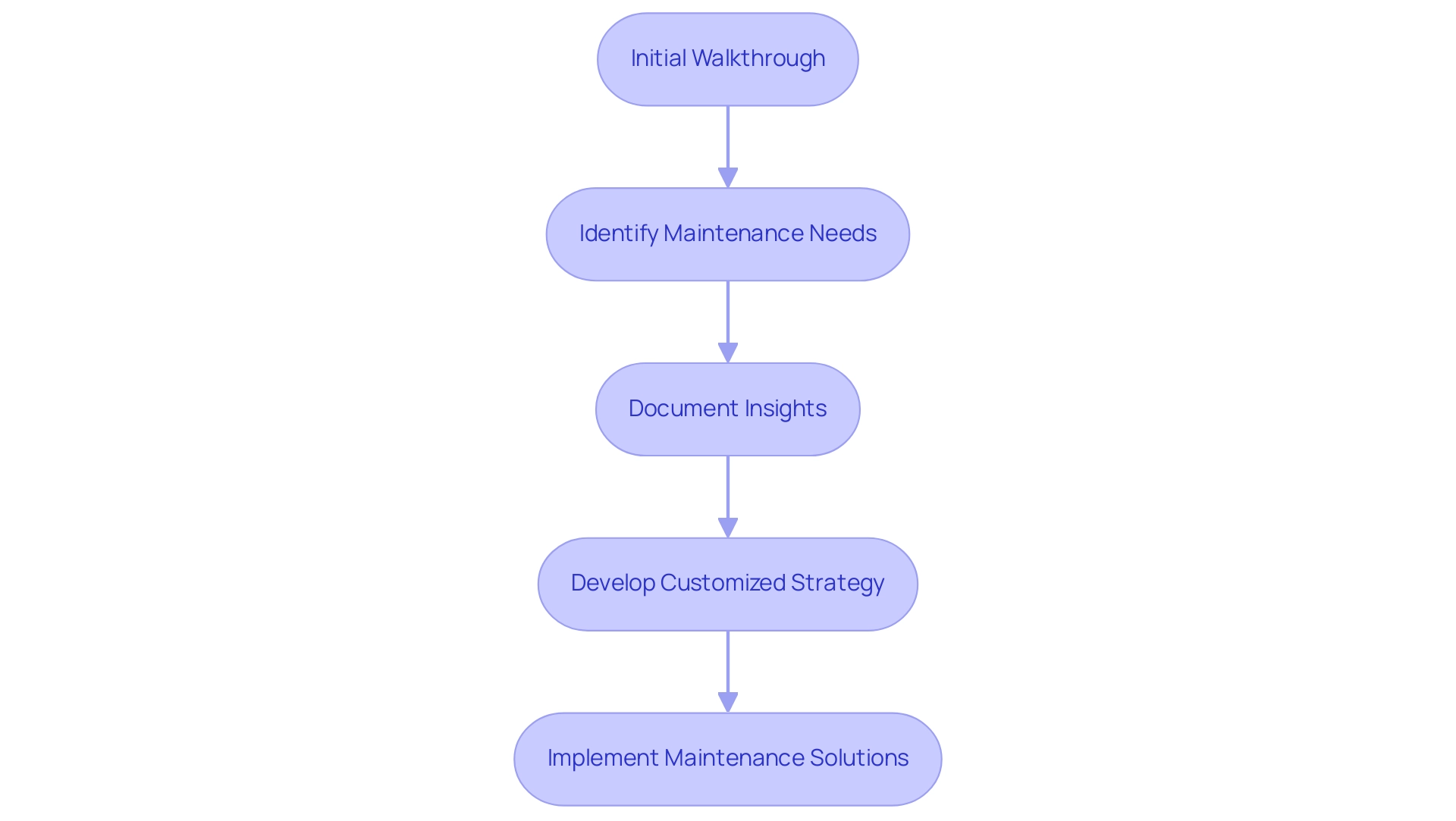 Each box represents a step in the assessment process, and arrows indicate the flow from one step to the next.