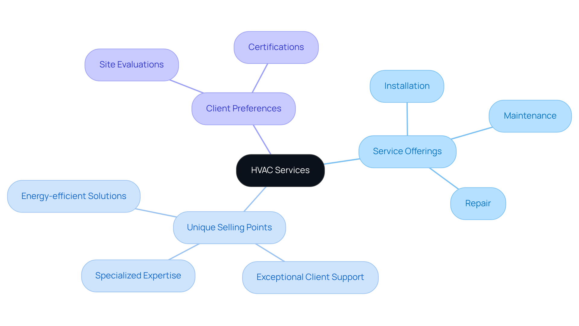 The center represents the HVAC services focus area. Each branch shows different categories like services and selling points, helping you understand how they all connect and contribute to attracting clients.