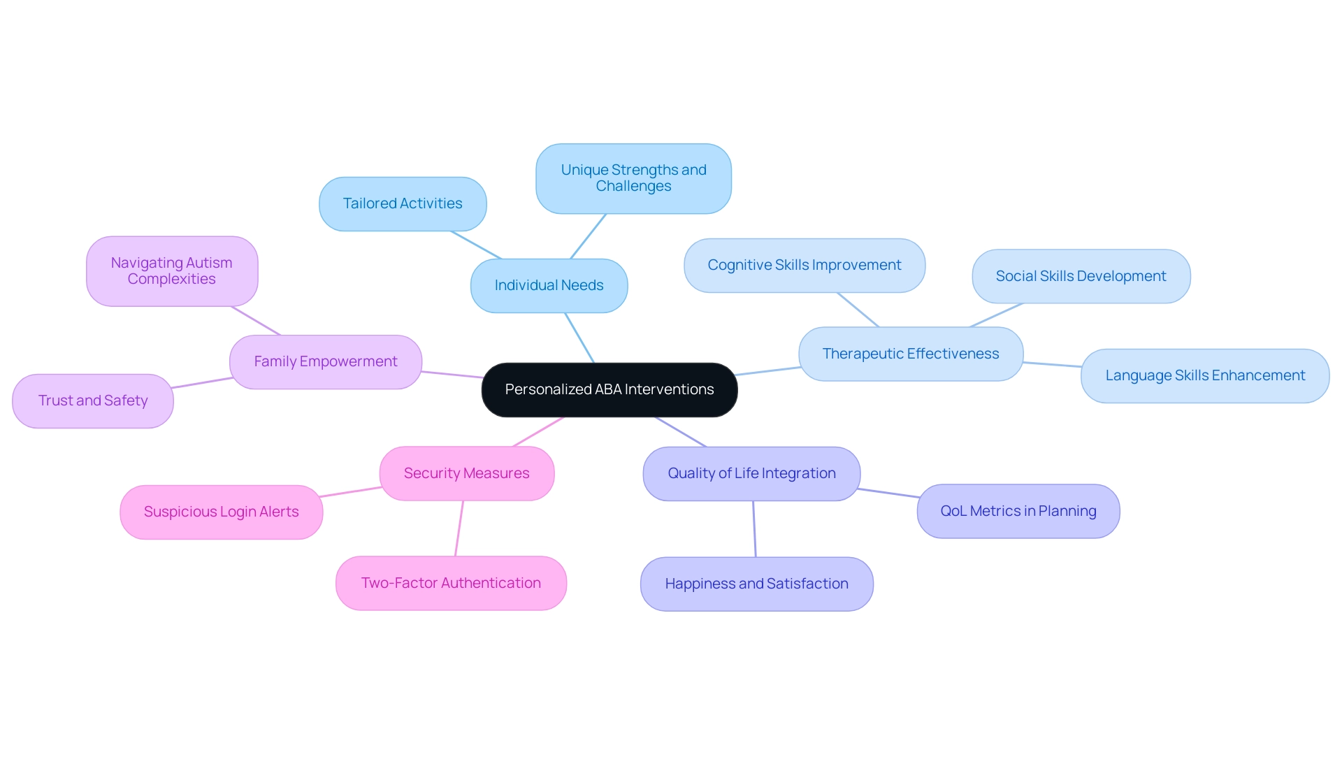 The central node represents the overall concept of personalized ABA interventions, with branches illustrating key aspects such as individual needs, effectiveness, quality of life, and family dynamics.