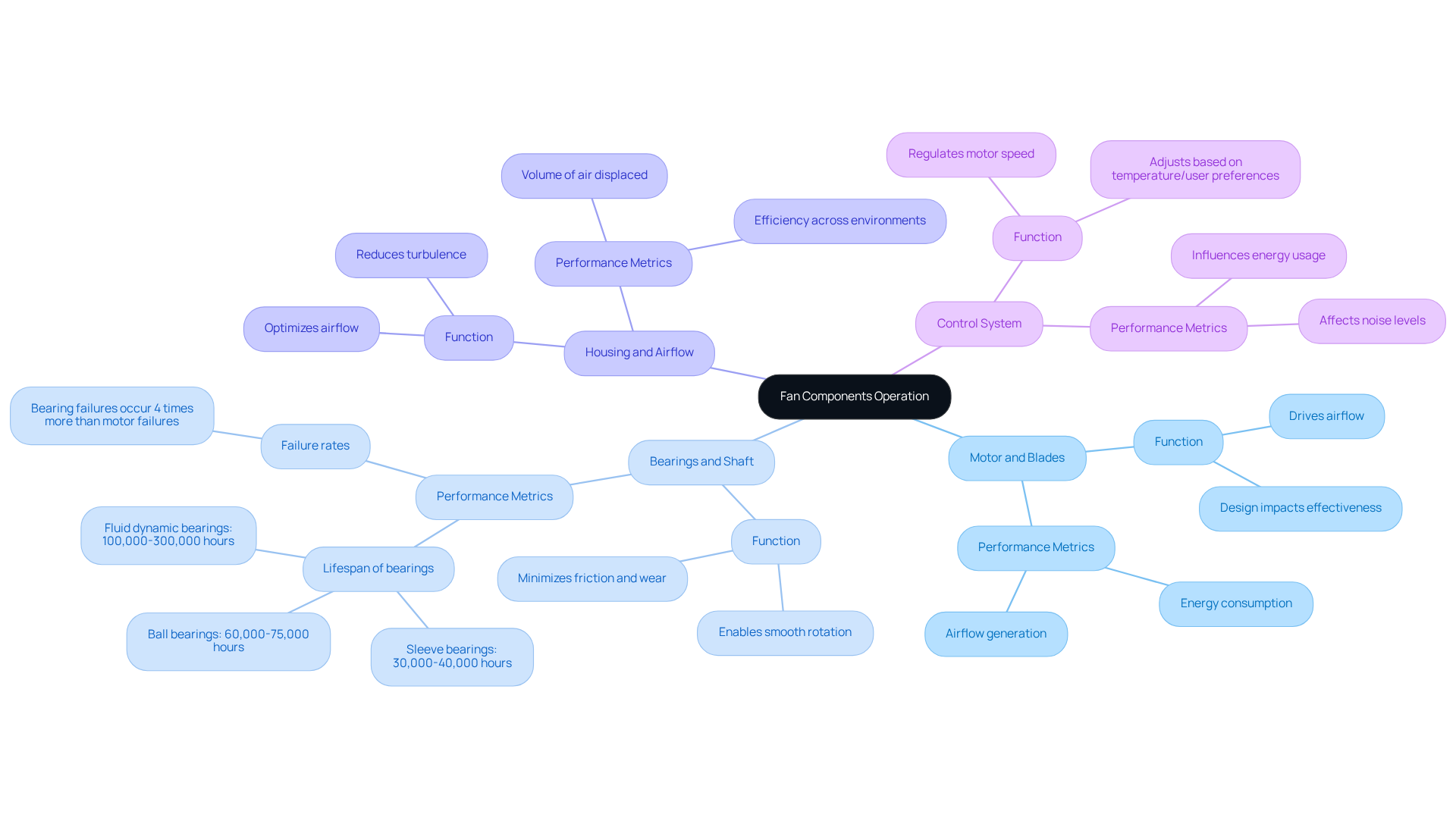 The central node represents the overall operation of the fan, while each branch shows a key component. The sub-branches provide details on how each part functions and its importance, helping you see the big picture of fan performance.