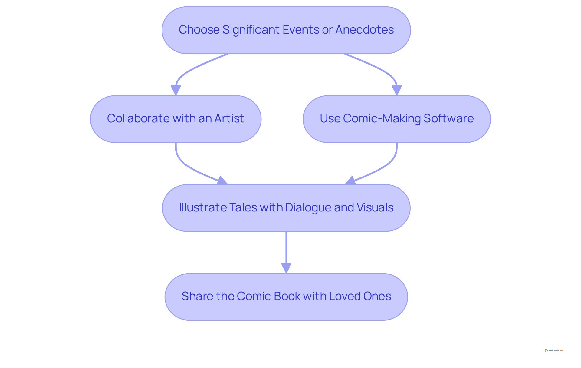 This flowchart shows the process of creating a family history comic book. Start by choosing important family stories, then decide whether to work with an artist or use software. After illustrating the stories, the final step is to share the comic with your family, preserving memories and strengthening connections.