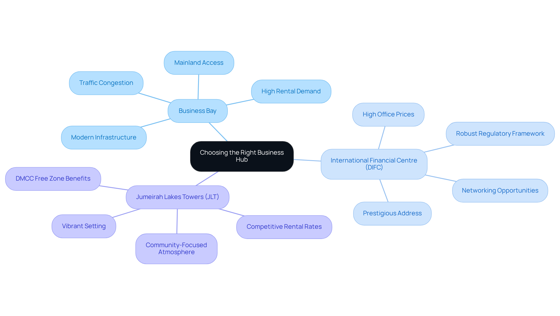 The central node represents the main decision of selecting a business hub, while the branches show the three key areas to consider, each with their unique benefits. Follow the branches to explore what each hub offers.