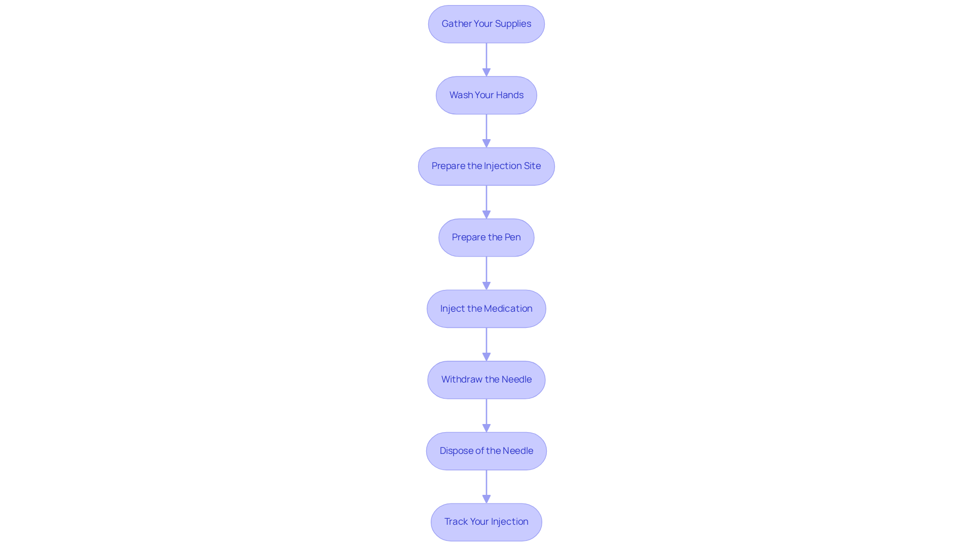 Each box represents a step in the injection process. Follow the arrows from the top to the bottom to see what you need to do next. This flowchart will guide you through each action to ensure a safe and effective injection.