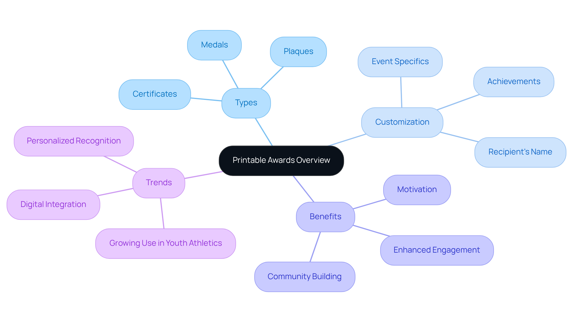 Start at the center with the main topic of printable awards, then explore the branches to learn about the different types, customization options, benefits, and current trends in recognition.