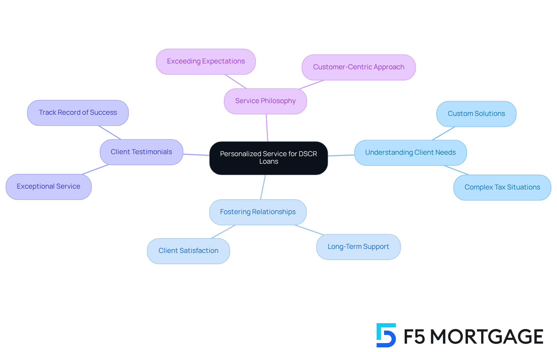 The center represents the main focus on personalized service, with branches showing how F5 addresses client needs, builds relationships, gathers testimonials, and follows their guiding philosophy.
