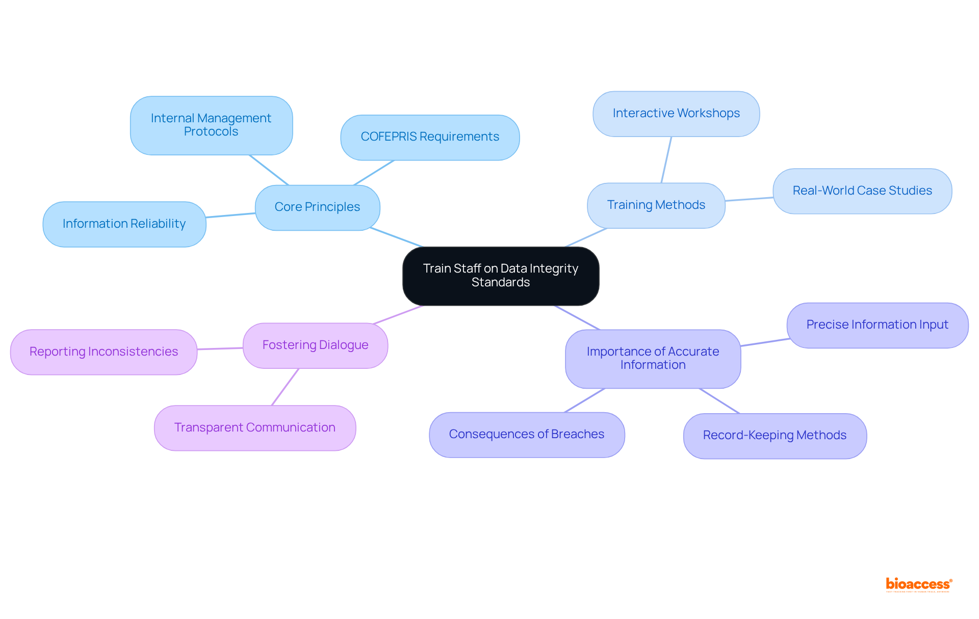The center represents the main theme of training, with branches showing the different aspects involved in ensuring data integrity. Each branch connects to specific methods or principles that contribute to the overall training strategy.