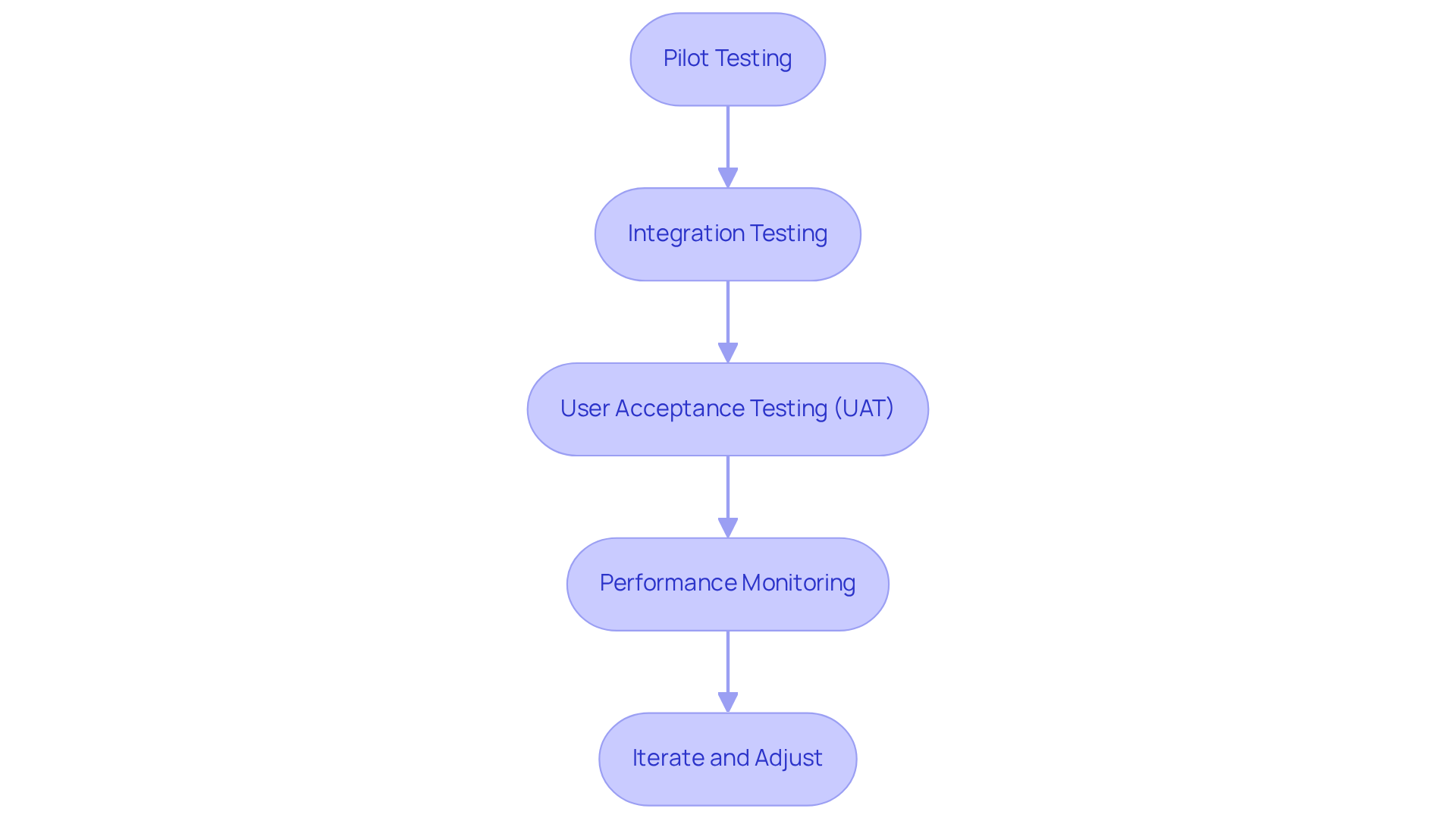 Each box represents a crucial step in the testing process. Follow the arrows to see how each step leads to the next, ensuring a thorough validation of the platform before full deployment.