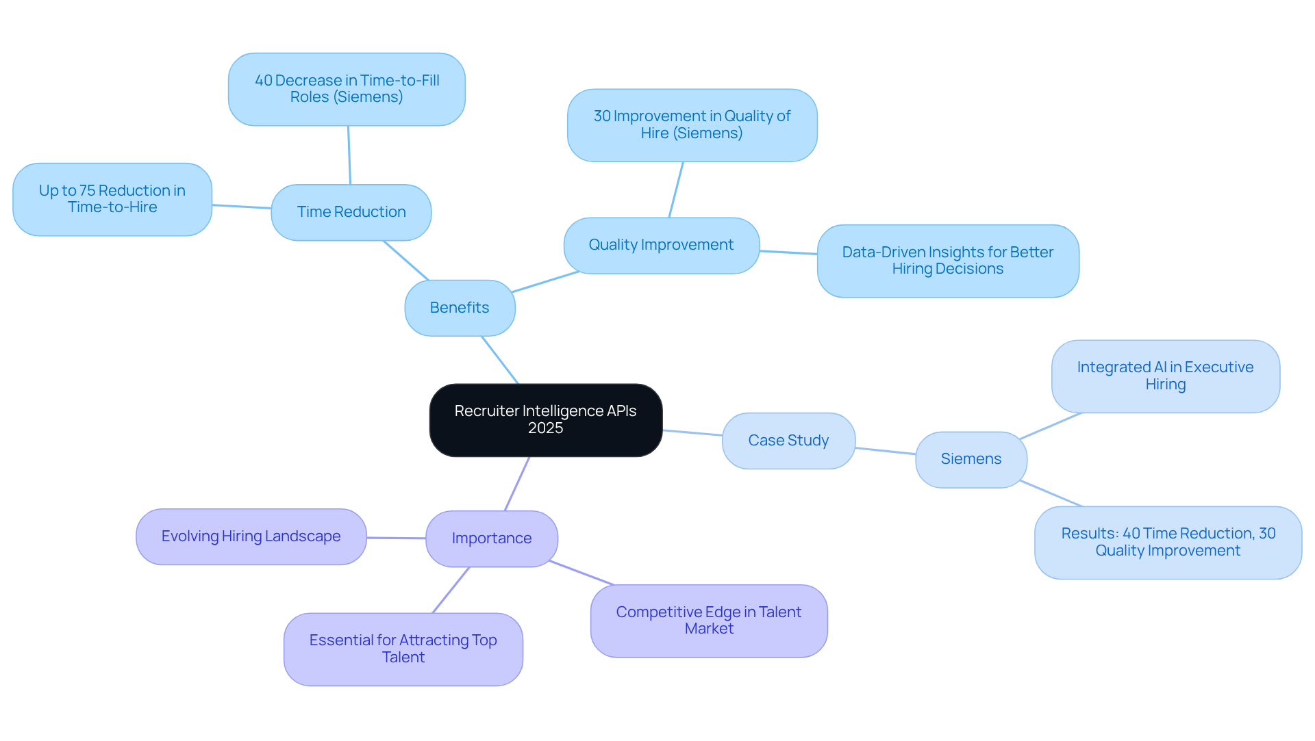 Discover the Best Recruiter Intelligence APIs for 2025