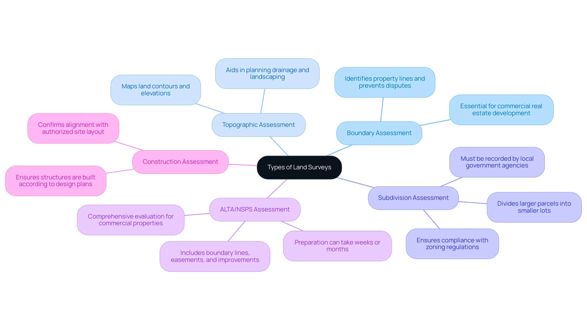 Each branch represents a type of land survey assessment, with colors differentiating each category for easy identification.