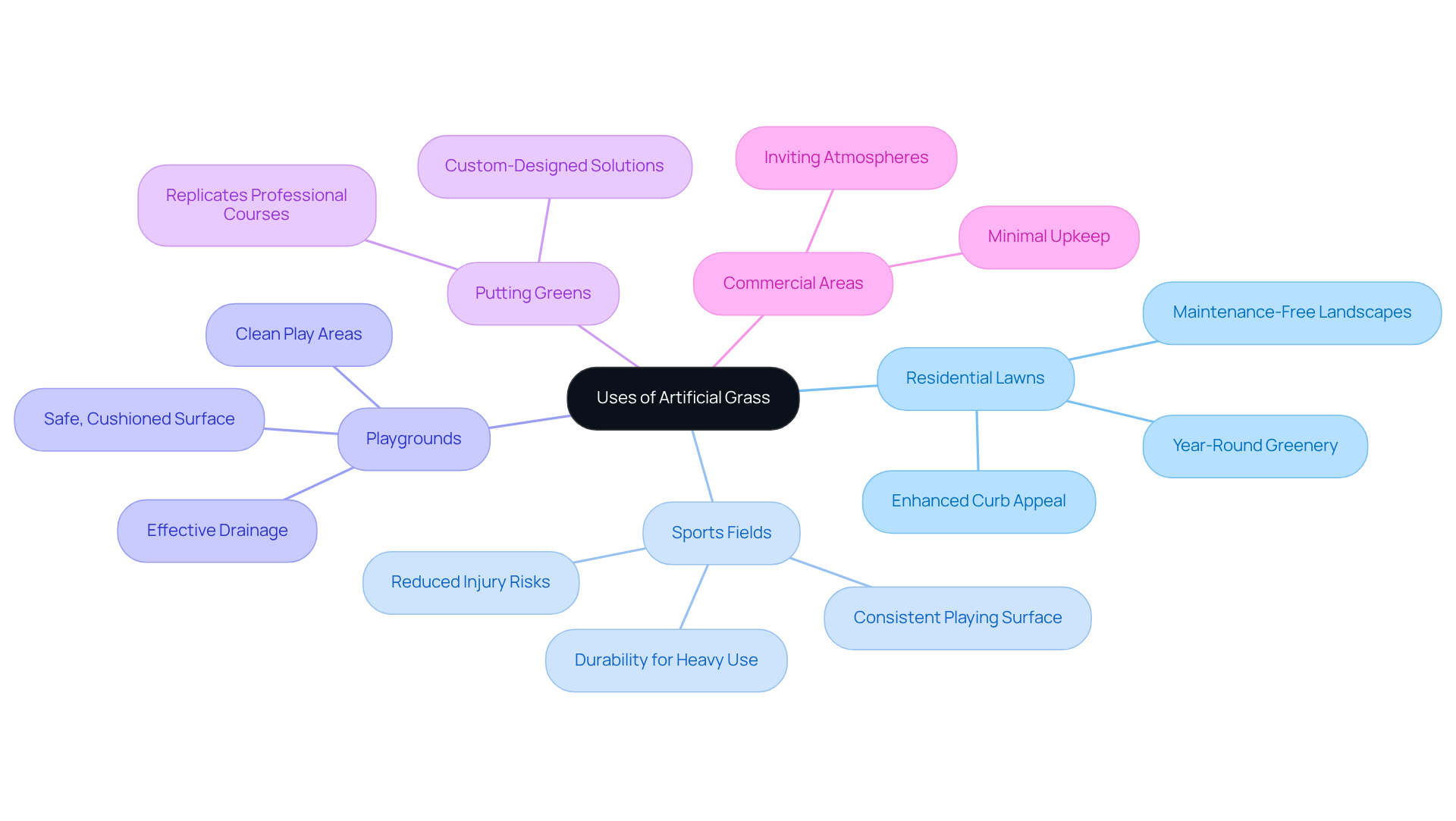 The central node represents the overall topic of artificial grass uses, while each branch shows a specific setting where it is applied. The sub-branches provide additional details about the benefits in each area.