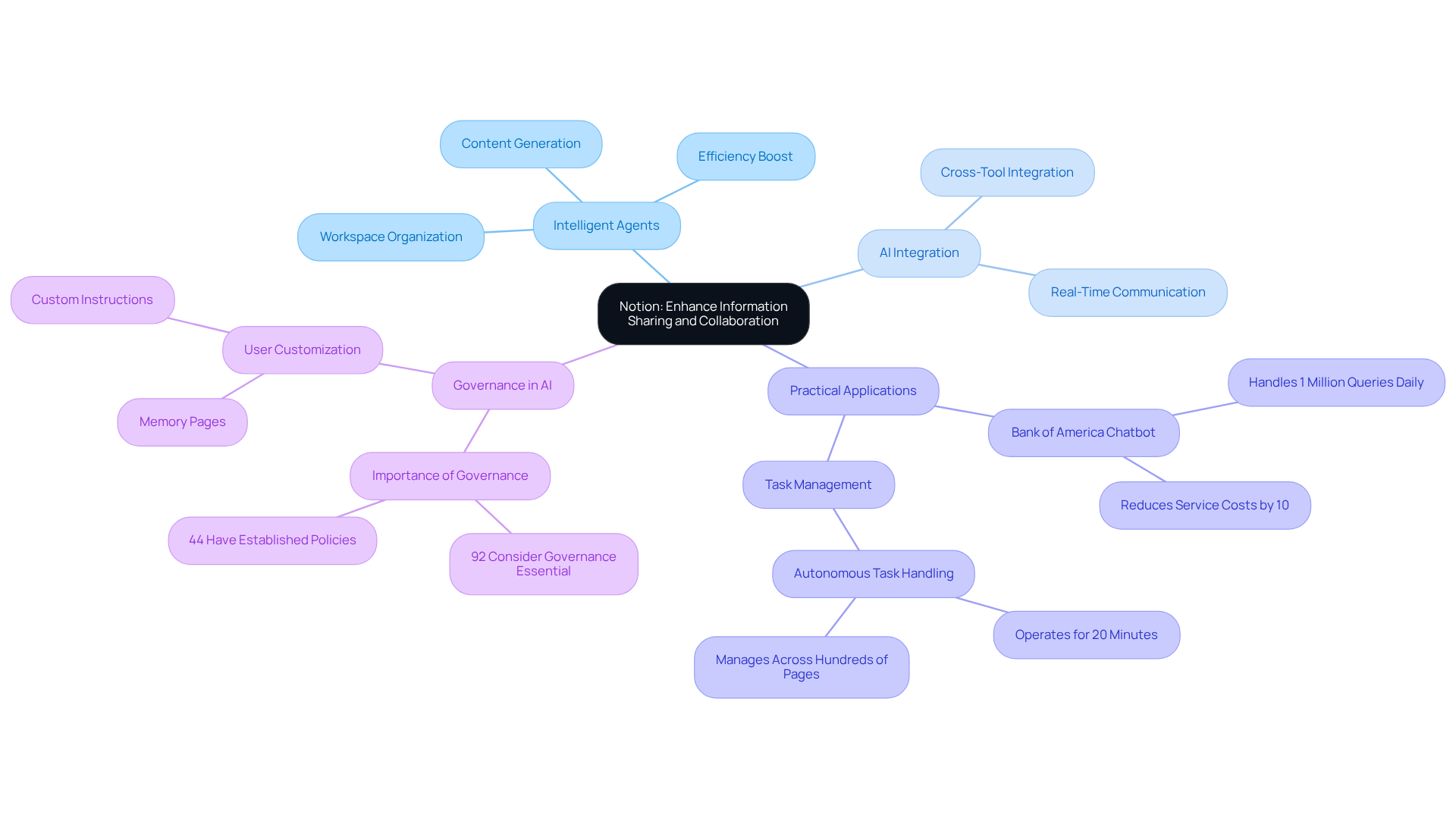The central node represents Notion's platform, while the branches show how it enhances collaboration through intelligent agents, practical applications, and governance considerations. Each branch highlights a different aspect of the platform's capabilities.
