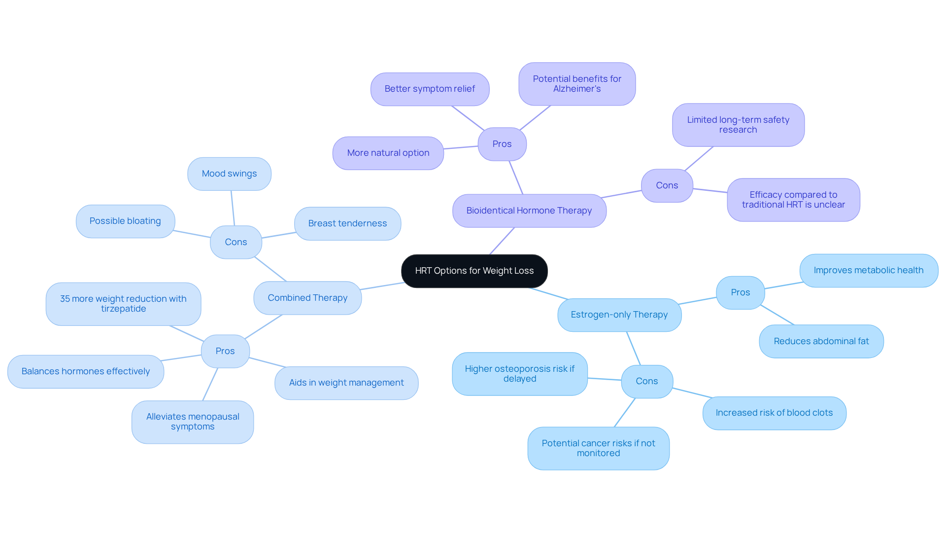 This mindmap shows the different hormone replacement therapy options for weight loss. Each branch represents a type of therapy, with pros and cons listed underneath. This way, you can easily see the benefits and drawbacks of each option at a glance.