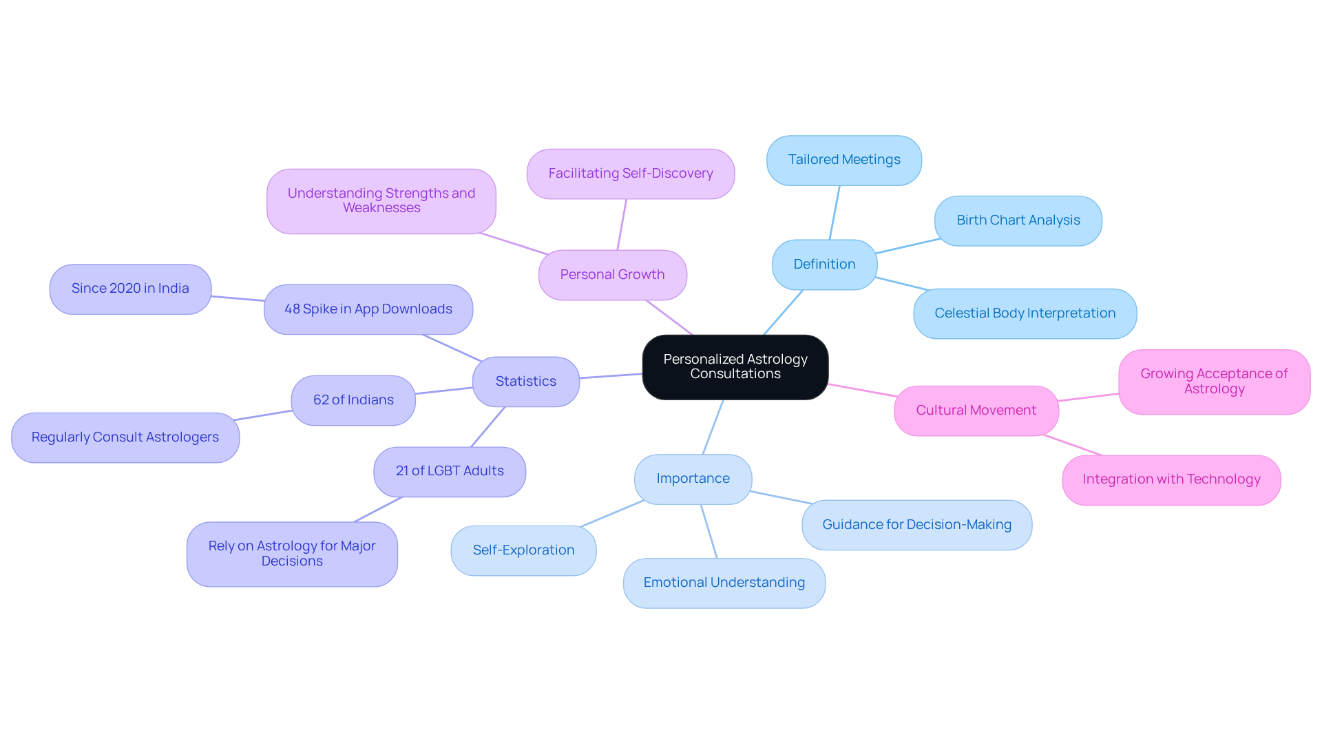 The central idea is personalized astrology consultations. Each branch represents a key aspect of the topic, helping you understand how they relate and contribute to the overall concept. The central idea is personalized astrology consultations. Each branch represents a key aspect of the topic, helping you understand how they relate and contribute to the overall concept.