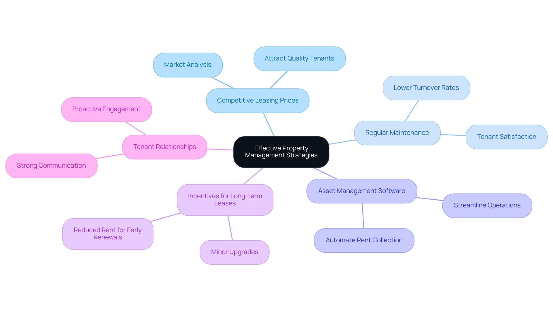 The central node represents the main goal of maximizing returns, while each branch shows a strategy that contributes to this goal. Follow the branches to see how each strategy connects to specific actions and benefits.