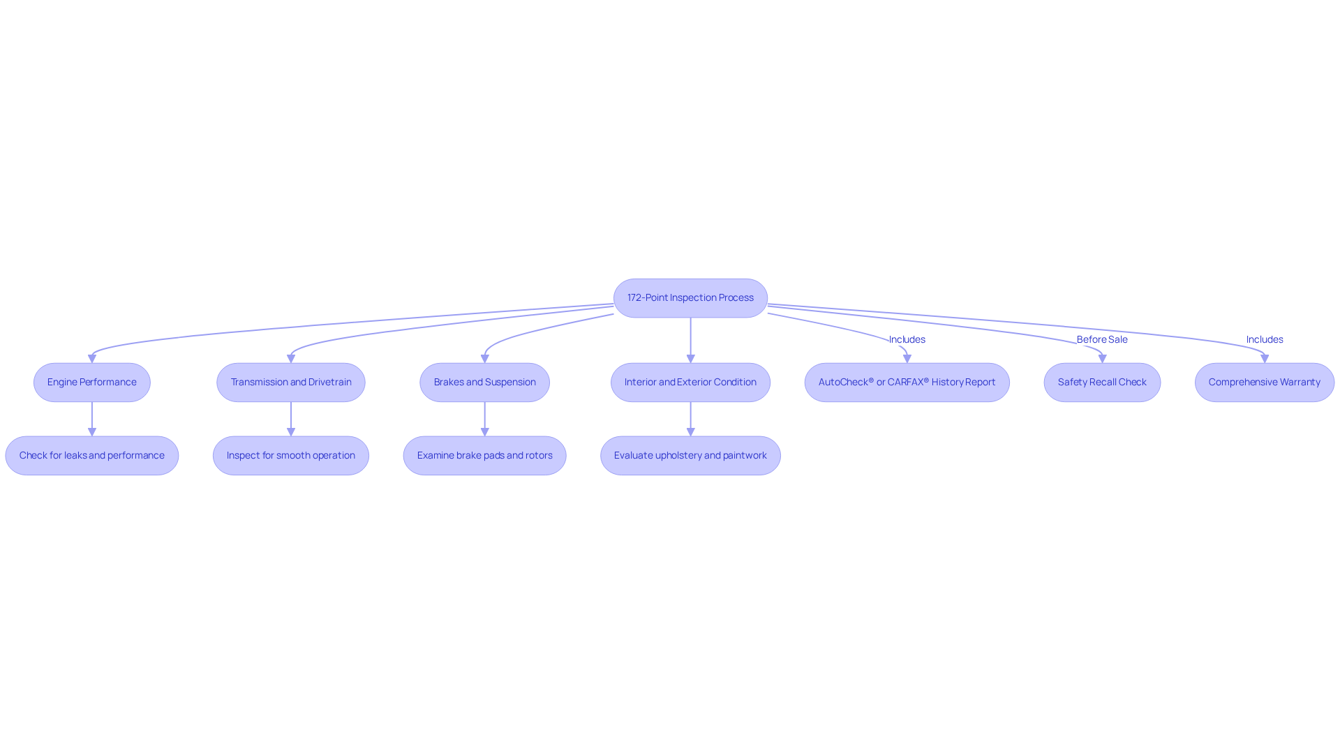 This flowchart outlines the steps involved in the 172-point inspection for Certified Pre-Owned vehicles. Each box represents a key area of inspection, and the arrows show the flow of the process. Follow the steps to see how each aspect of the vehicle is evaluated to ensure quality and safety. This flowchart outlines the steps involved in the 172-point inspection for Certified Pre-Owned vehicles. Each box represents a key area of inspection, and the arrows show the flow of the process. Follow the steps to see how each aspect of the vehicle is evaluated to ensure quality and safety.