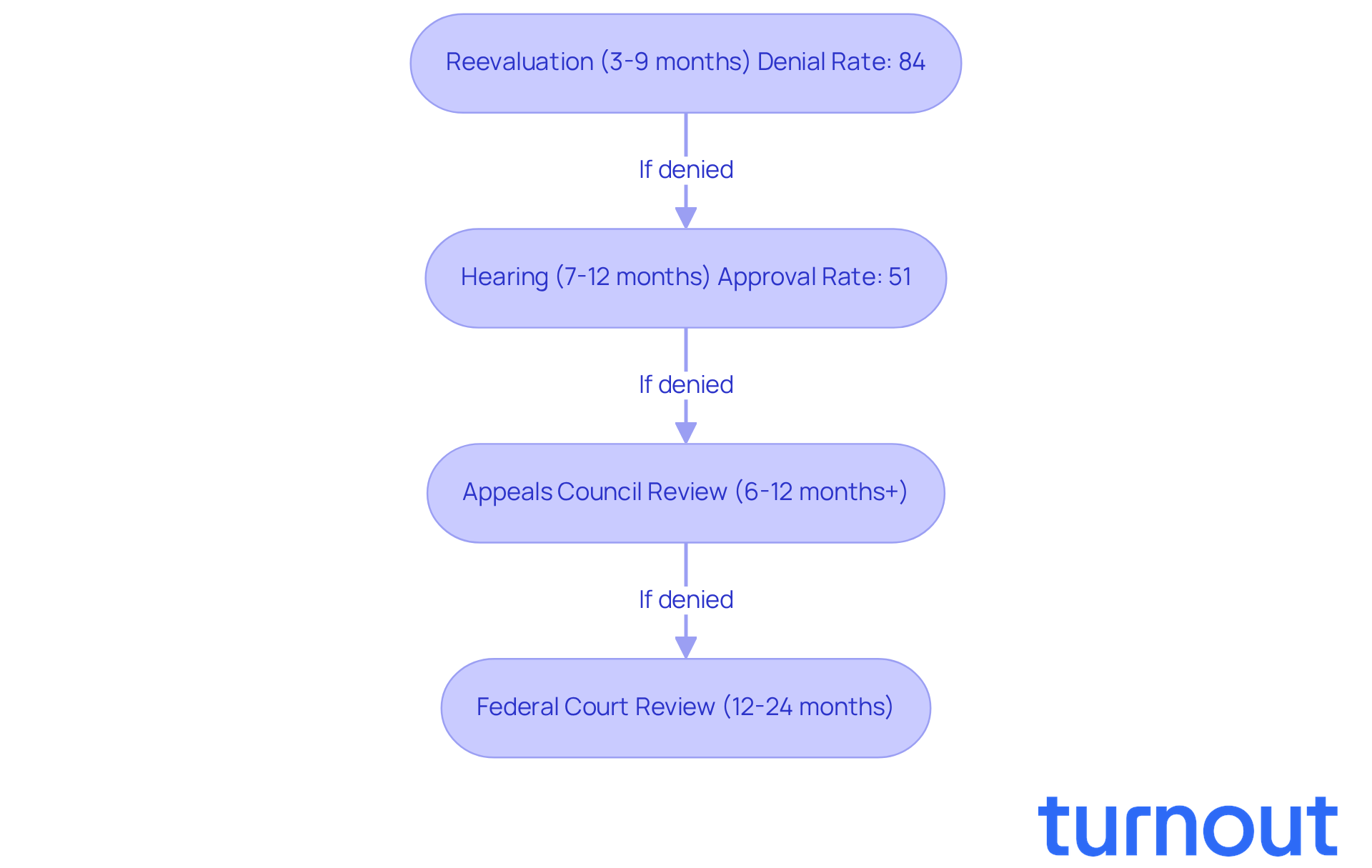 Each box represents a stage in the appeal process. The arrows show how you move from one stage to the next. The details inside each box provide important information about what to expect at that stage.