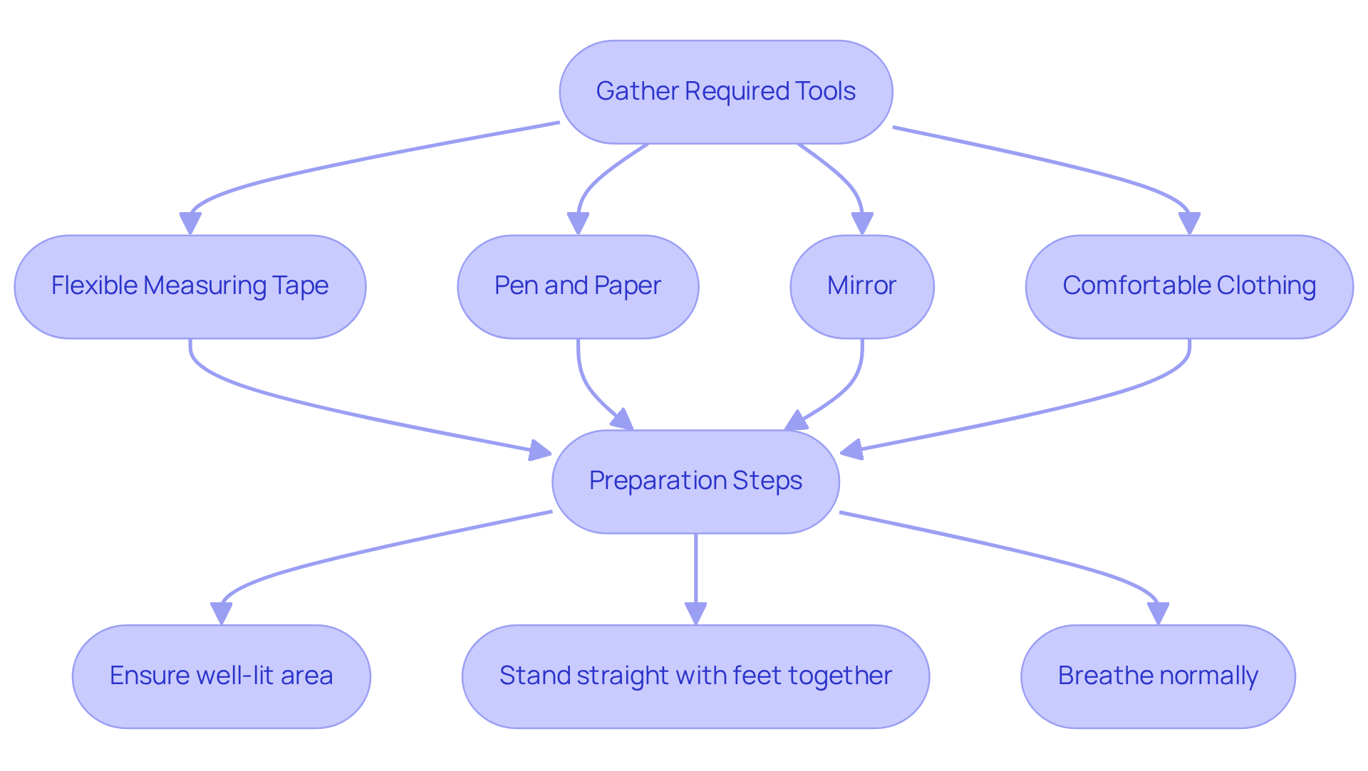 This flowchart guides you through the necessary tools and steps for accurately measuring waist size. Start with gathering the tools, then follow the steps to ensure precise measurements.
