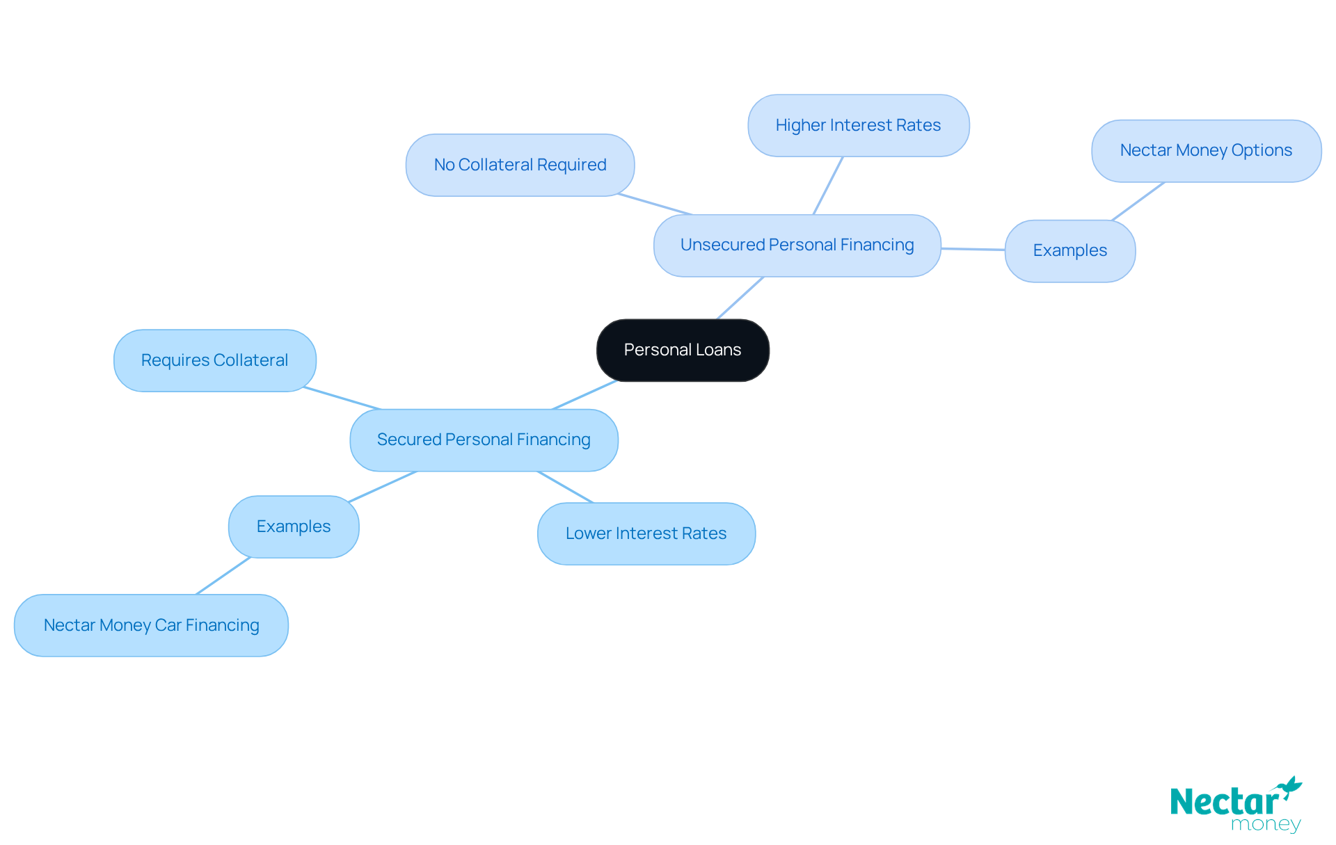 This mindmap starts with 'Personal Loans' at the center. The two main branches represent secured and unsecured loans. Each sub-branch provides more details, helping you see the differences and benefits at a glance. This mindmap starts with 'Personal Loans' at the center. The two main branches represent secured and unsecured loans. Each sub-branch provides more details, helping you see the differences and benefits at a glance.