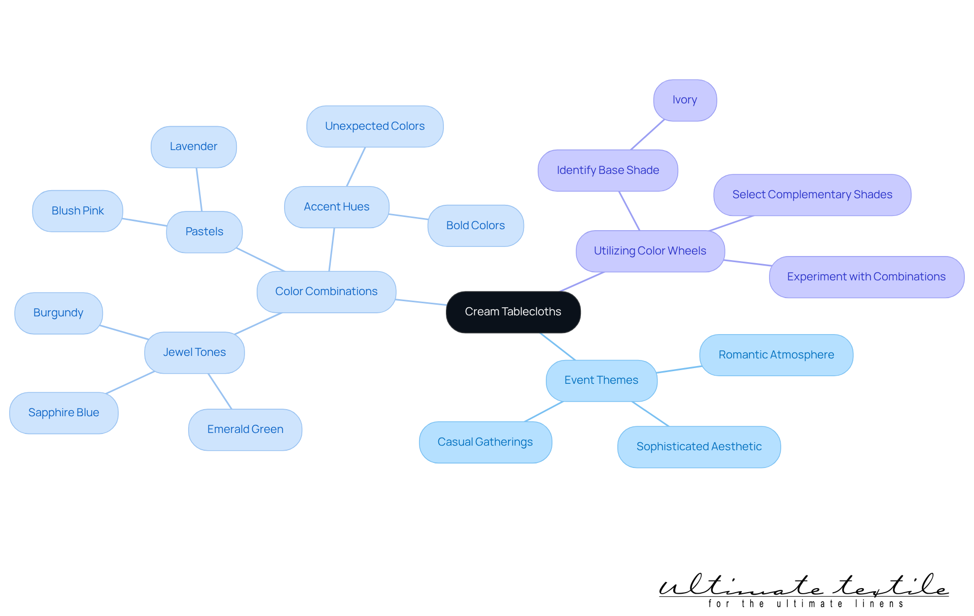 The central node represents the main idea of using cream tablecloths. Each branch shows different themes and color combinations that can enhance event decor. Follow the branches to explore how colors can work together to create beautiful table settings.