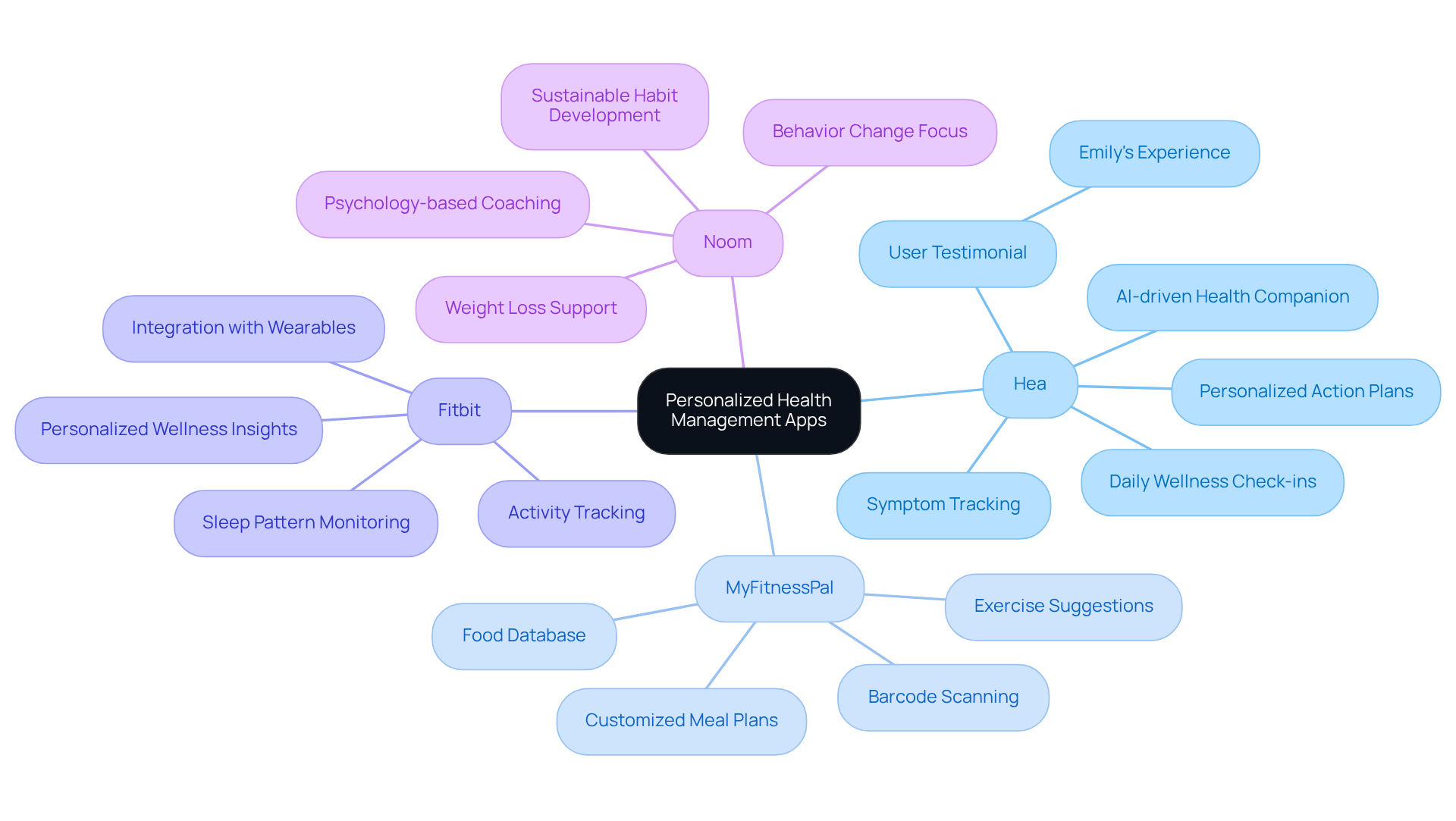 The central node represents the main topic, while each branch represents a different app. The sub-branches provide details about what each app does and how it helps users, making it easy to compare their features.