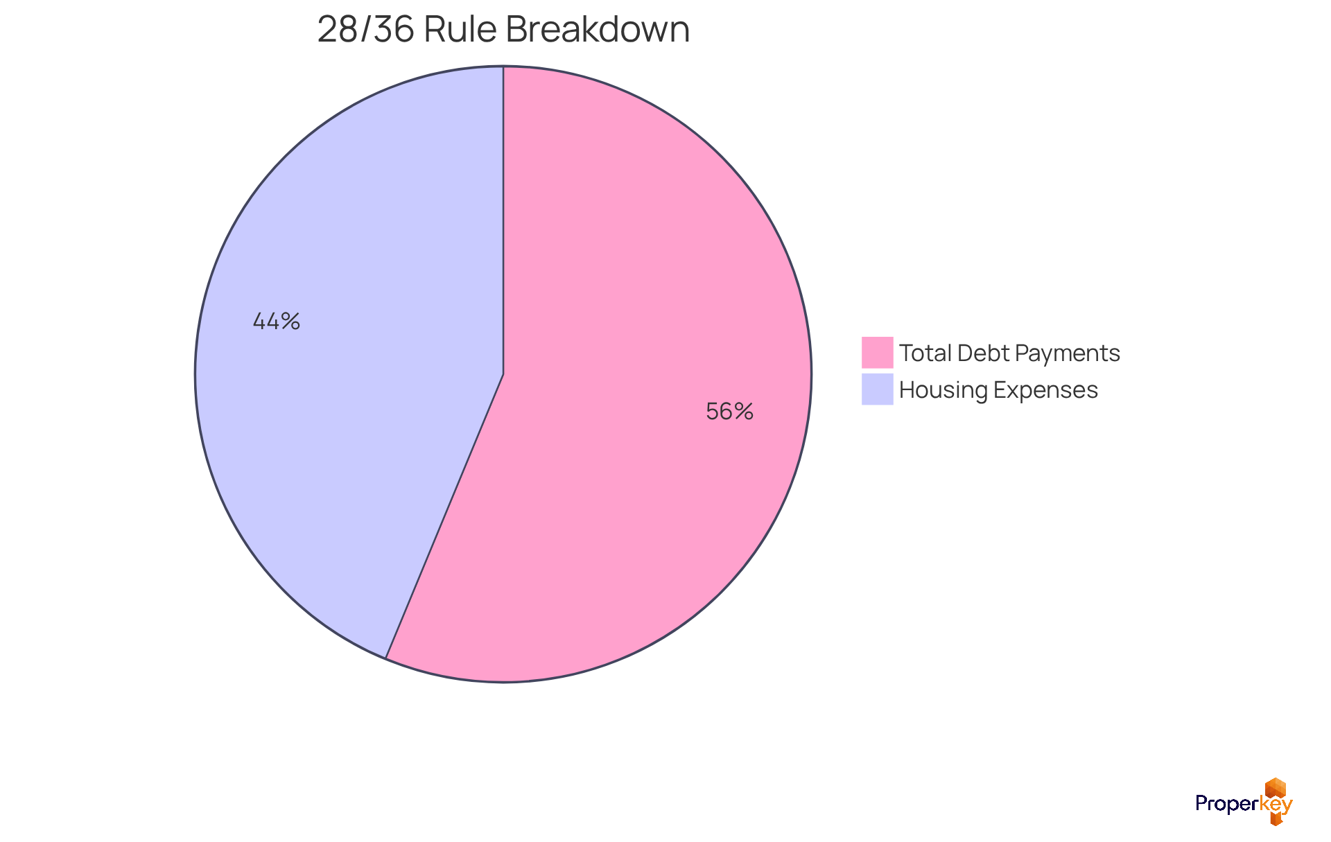 This pie chart shows how much of your income should go towards housing and total debt. The blue slice represents the portion for housing expenses, while the green slice shows the total debt payments. Keeping these percentages in mind can help you budget effectively and avoid financial strain. This pie chart shows how much of your income should go towards housing and total debt. The blue slice represents the portion for housing expenses, while the green slice shows the total debt payments. Keeping these percentages in mind can help you budget effectively and avoid financial strain.