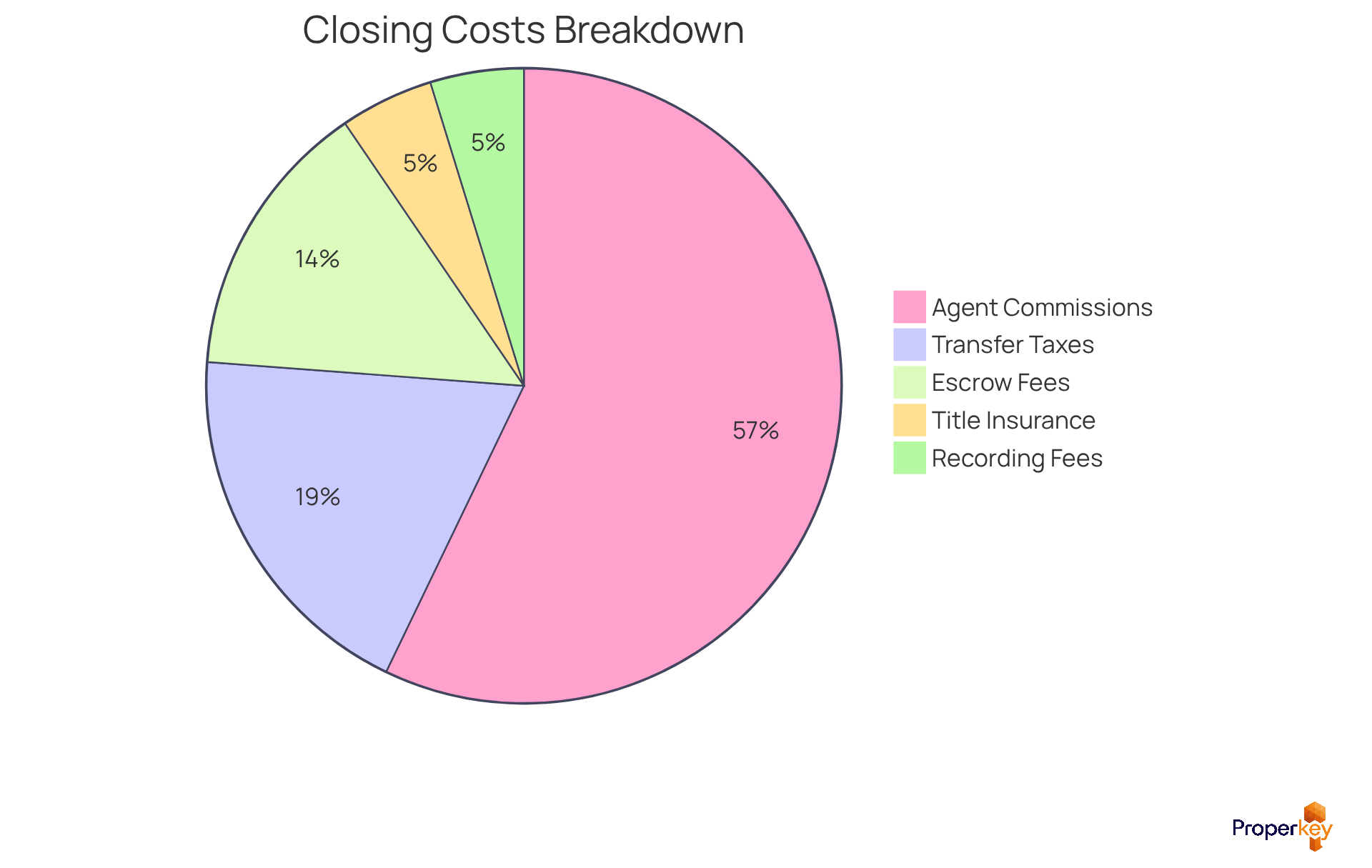 Each slice of the pie shows a different type of closing cost that sellers need to consider. The larger the slice, the more significant that cost is in relation to the total closing expenses. This helps sellers understand where their money goes when selling a property.