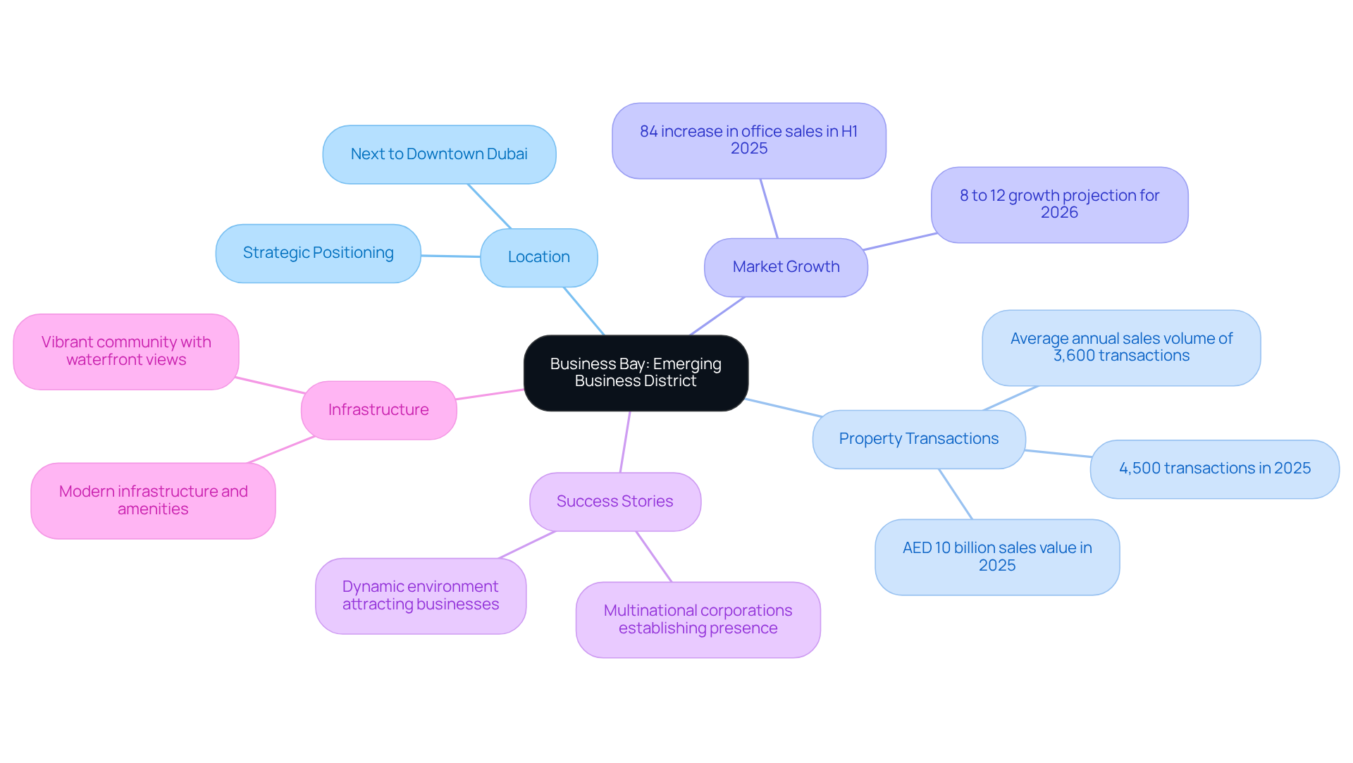 The central node represents Business Bay, while the branches show its key features and growth aspects. Each branch connects to specific details, helping you understand why this area is becoming a vital business district.