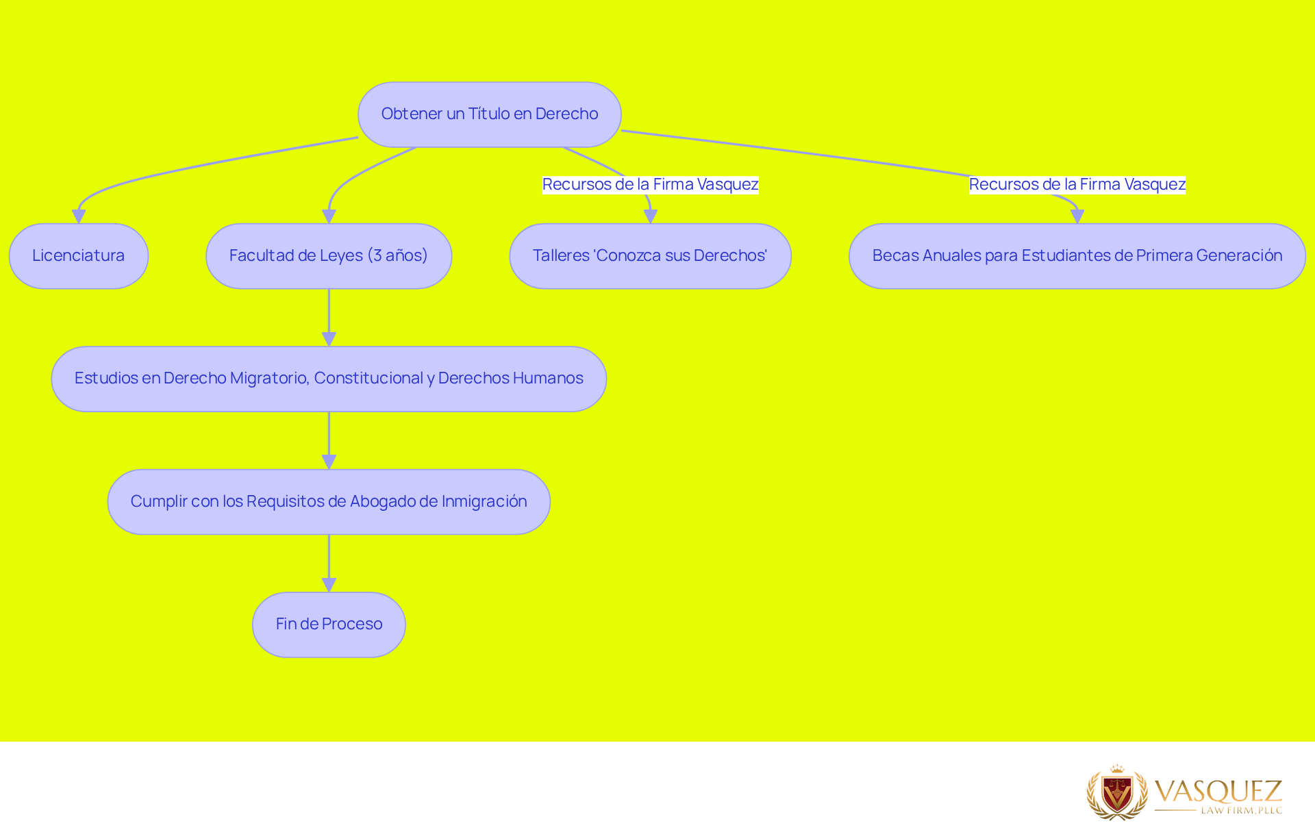 Cada cuadro representa un paso en el proceso de convertirse en abogado de extranjería. Las ramificaciones muestran cómo cada etapa se conecta y los recursos que la Firma Vasquez ofrece para ayudar a la comunidad.