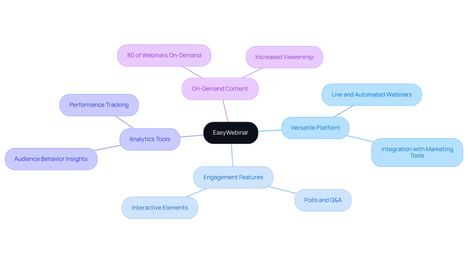 The central node represents EasyWebinar, while the branches show its key features. Each sub-branch provides more detail, helping you understand how these elements work together to enhance sales team engagement.