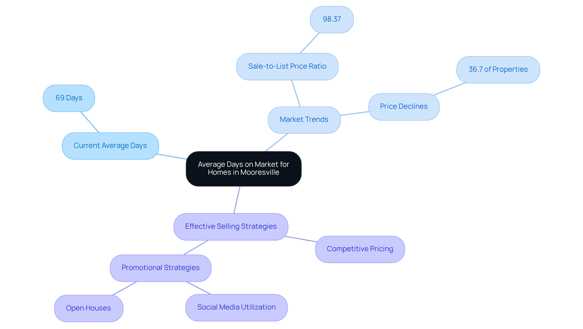 The central node represents the main topic, while the branches illustrate various insights and strategies for sellers. Follow the branches to explore how each point connects to the overall theme of selling homes in Mooresville. The central node represents the main topic, while the branches illustrate various insights and strategies for sellers. Follow the branches to explore how each point connects to the overall theme of selling homes in Mooresville.