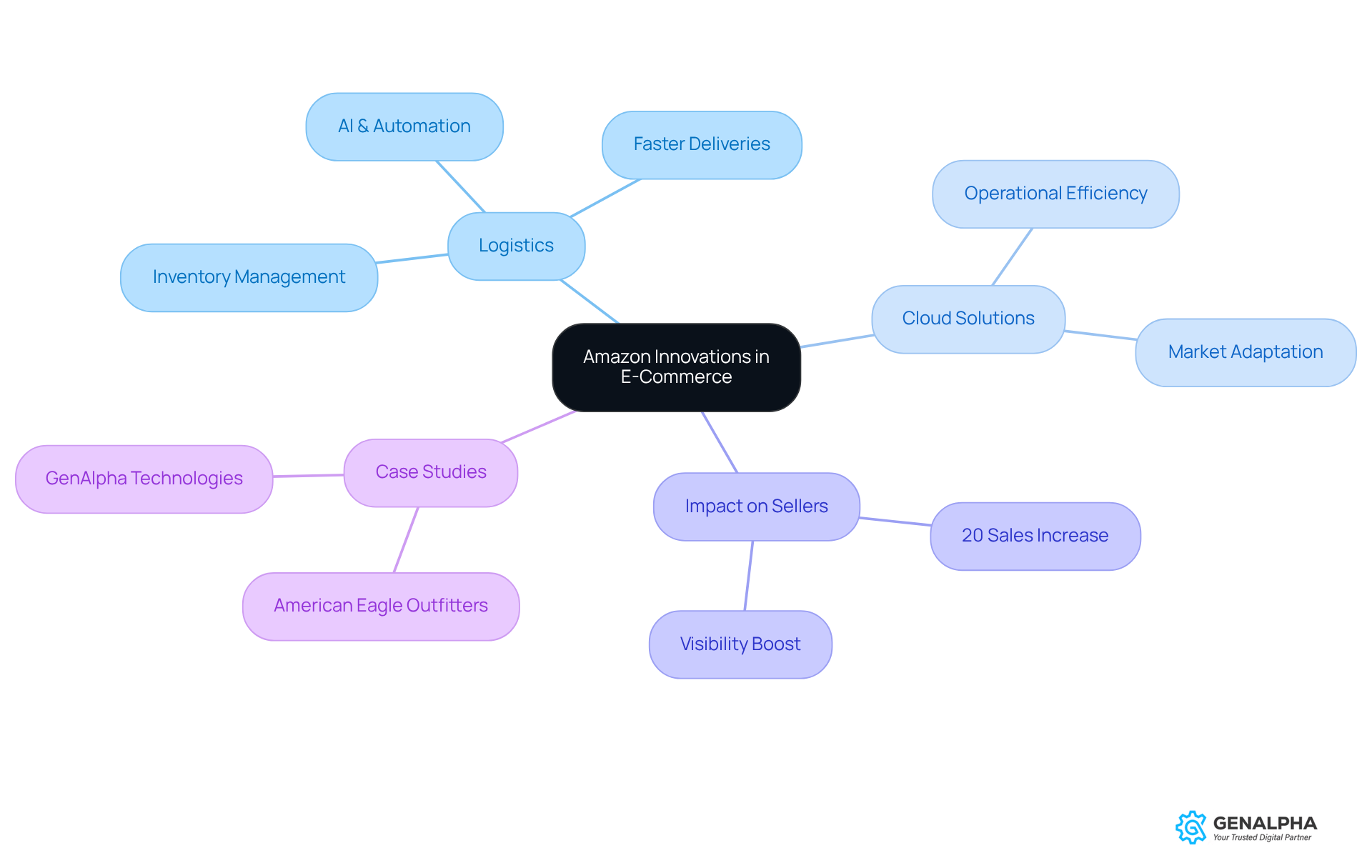 This mindmap illustrates how Amazon's logistics and cloud solutions are interconnected and impact various sectors. Each branch represents a key area of innovation, showing how they contribute to the overall success of businesses in the digital marketplace.