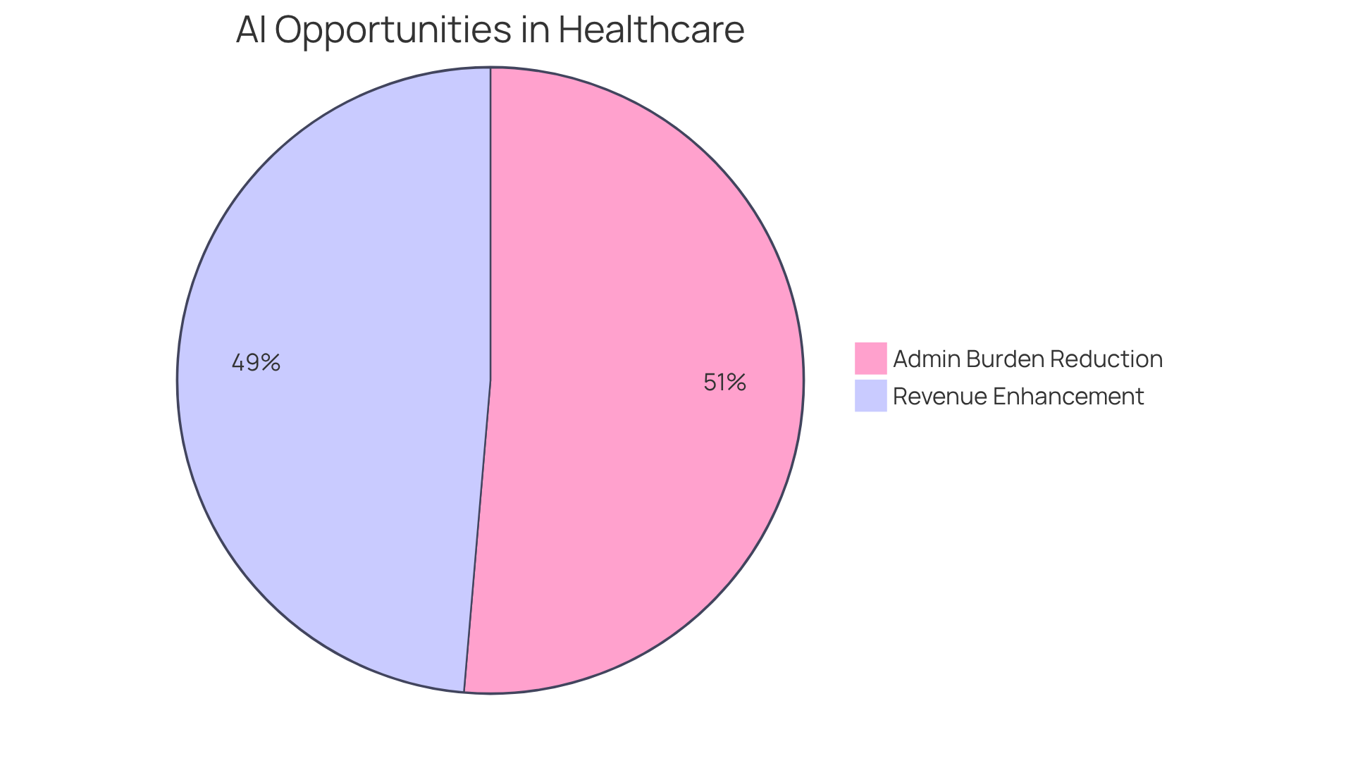 The blue slice shows the percentage of practitioners who see automation as a key opportunity, while the green slice represents those who believe AI can boost revenue. The larger the slice, the more practitioners share that belief.