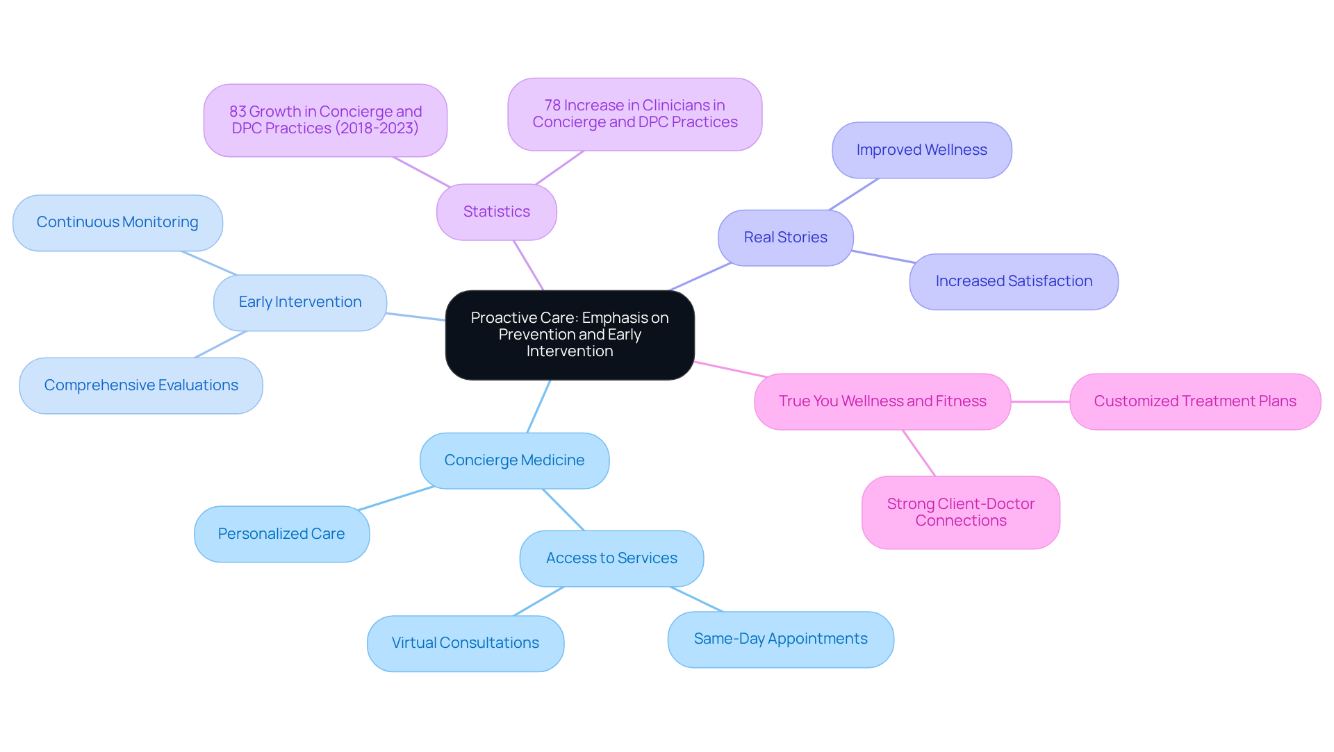 This mindmap illustrates how proactive care is structured. Start at the center with the main idea, then follow the branches to explore different aspects like concierge medicine, real-life success stories, and important statistics. Each branch represents a key area of focus, showing how they all connect to the central theme of improving health through prevention and early intervention.