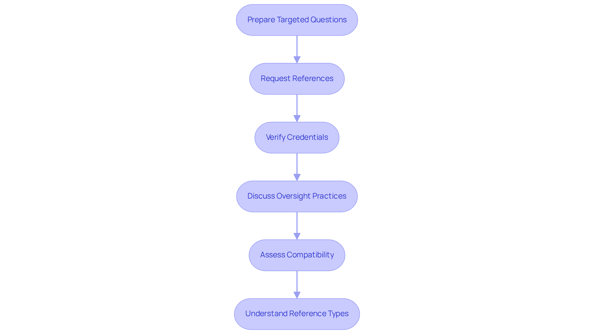 Each box represents a step in the process of selecting a property manager. Follow the arrows to see how each step leads to the next, ensuring a thorough and informed selection.