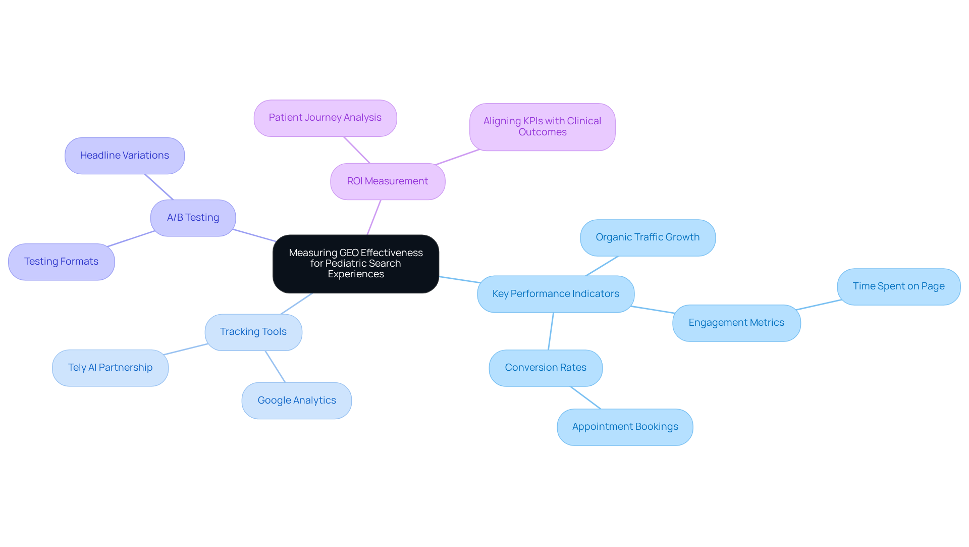 This mindmap starts with the main goal of measuring effectiveness in pediatric search experiences. Each branch represents a key area of focus, with further details on specific metrics and strategies. Follow the branches to see how each part contributes to the overall objective.