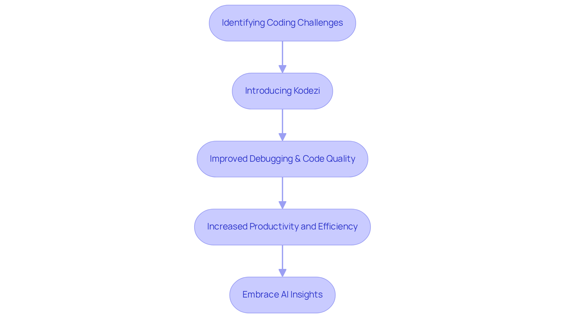 Each box represents a stage in the process of improving coding practices. Follow the arrows to see how challenges lead to solutions and the benefits that come from using Kodezi.