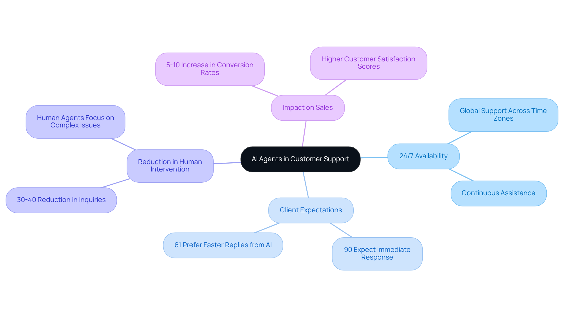 The central node represents the main topic, while the branches show different benefits and insights related to AI in customer support. Each branch connects to specific details, illustrating how AI enhances customer experience and business efficiency.