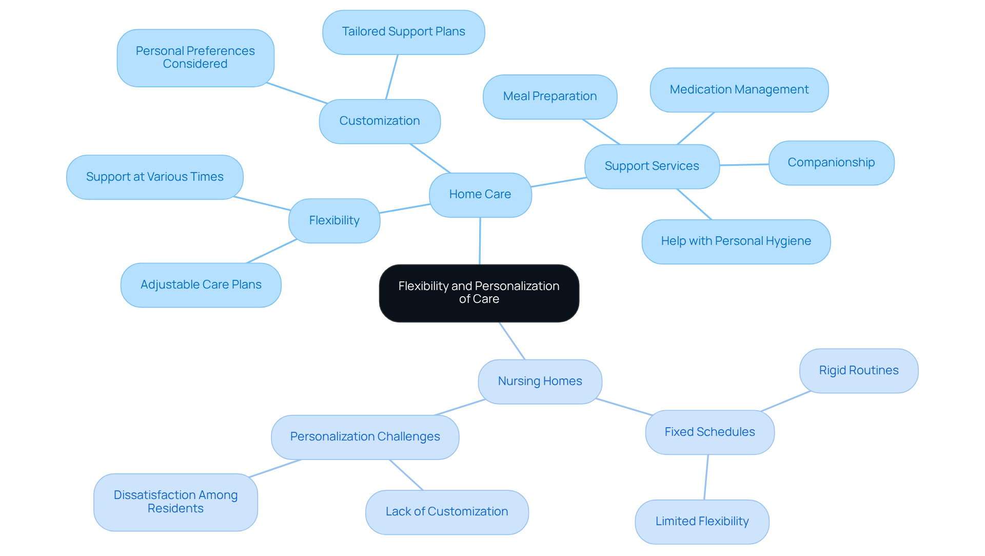 This mindmap illustrates the differences in home care and nursing homes regarding flexibility and personalization. Each branch reveals key points, making it easy to see how home care adapts to individual needs while nursing homes follow a more rigid structure.
