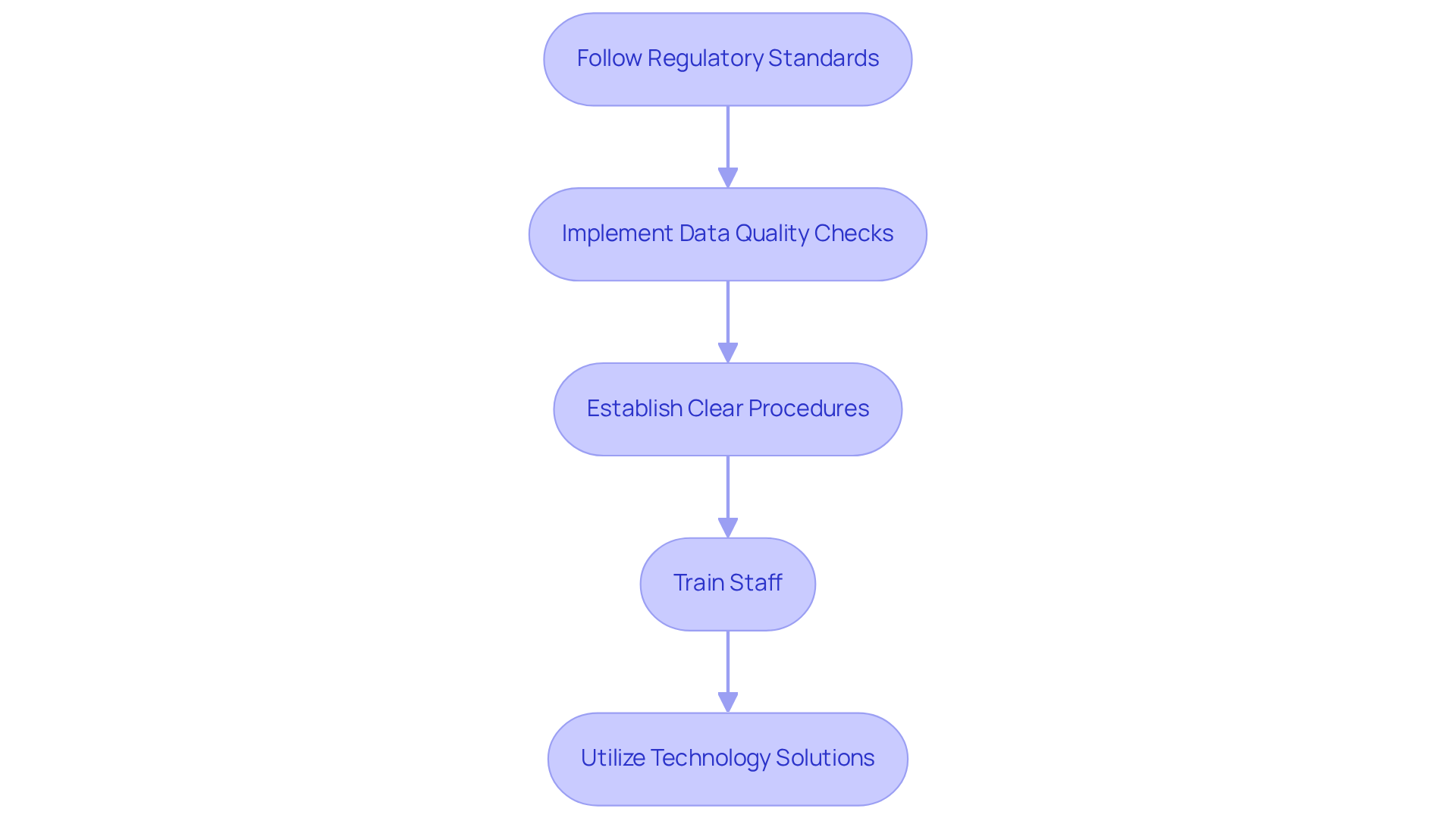 Each box represents a crucial step in the process of optimizing hospital directories. Follow the arrows to see how each practice builds on the previous one, leading to a more reliable and compliant directory.