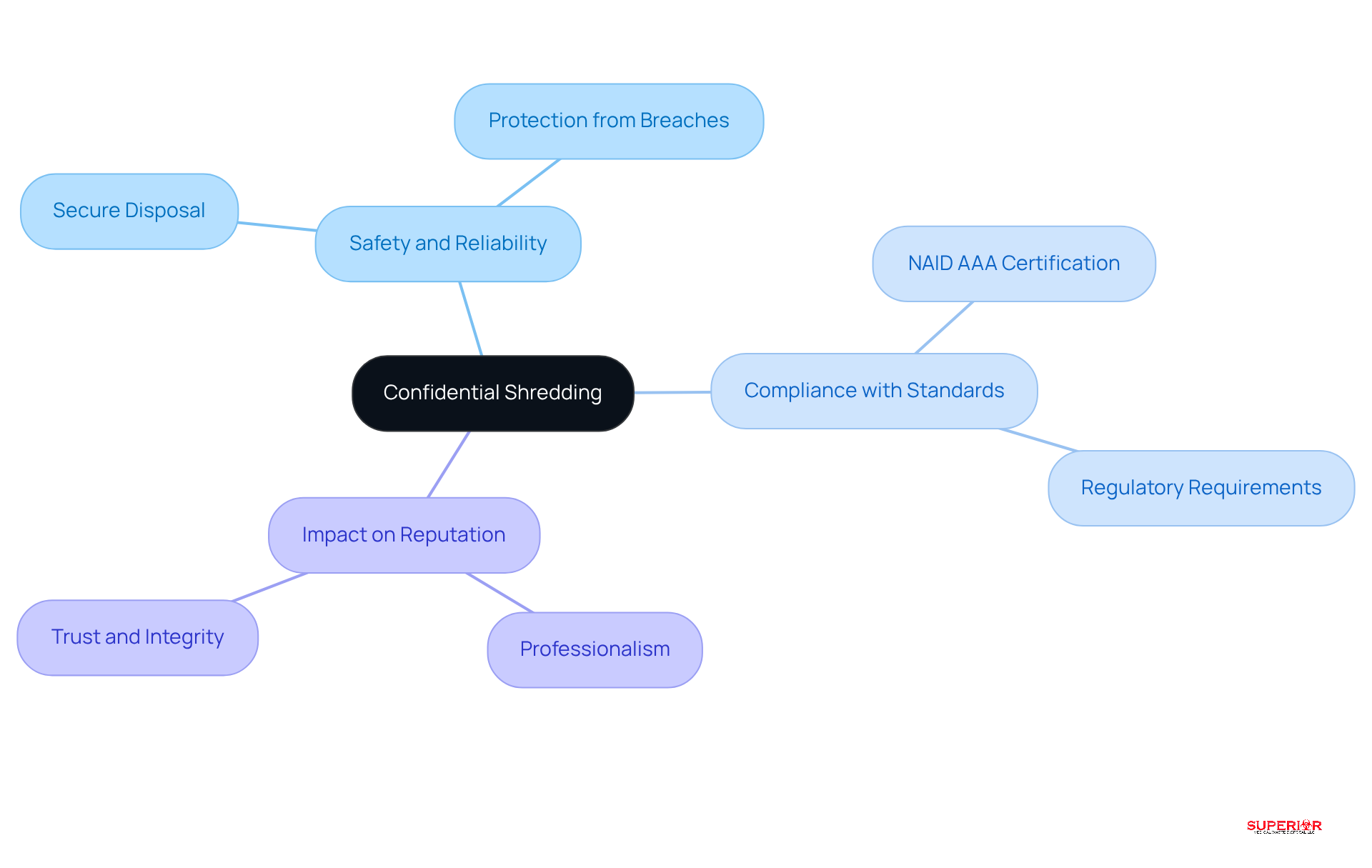 Start at the center with the main topic of confidential shredding, then explore the branches that show how it relates to safety, compliance, and reputation in the medical field.