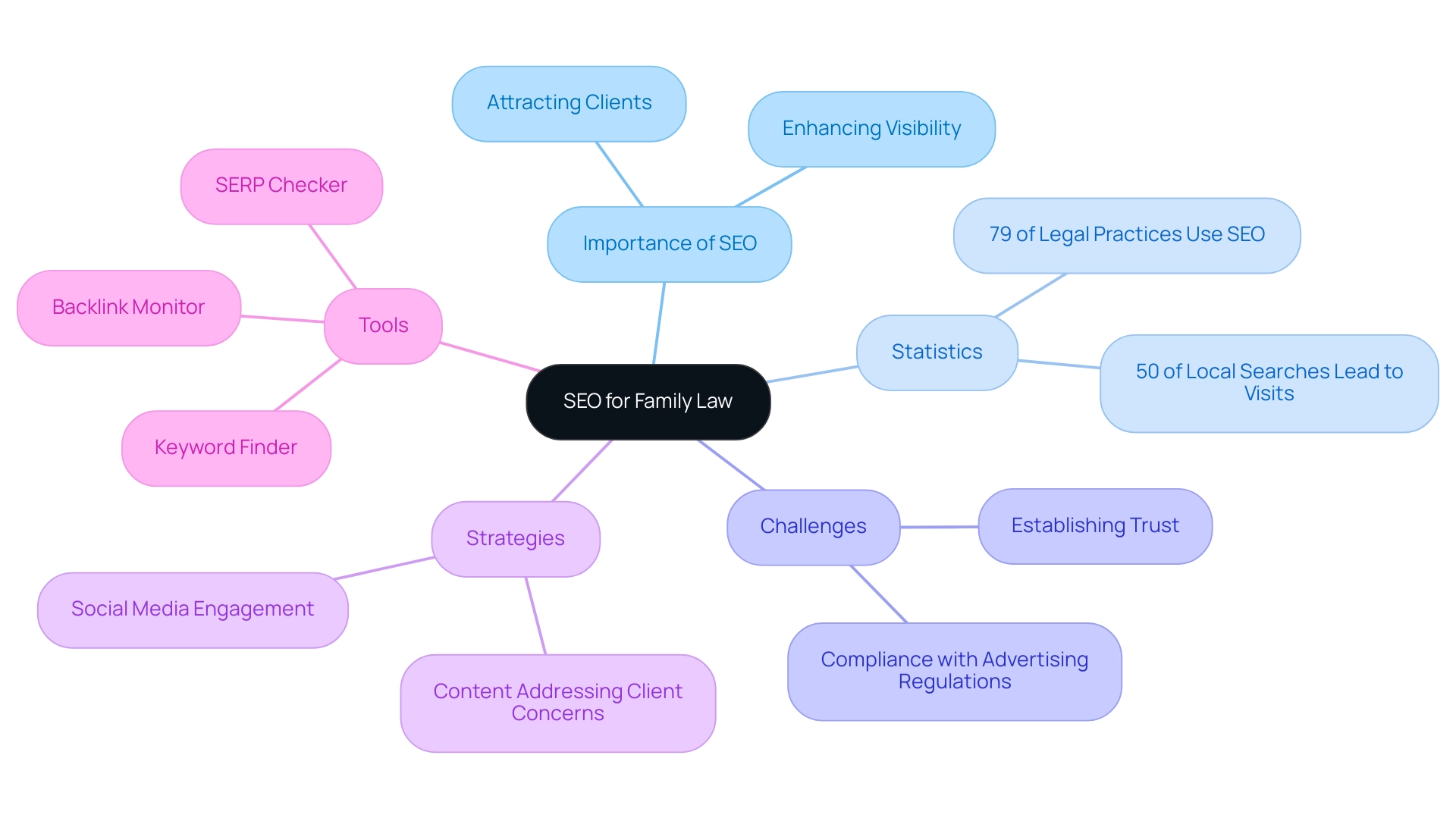 The central node represents the main topic, with branches showing key areas related to SEO strategies, statistics, challenges, and tools.