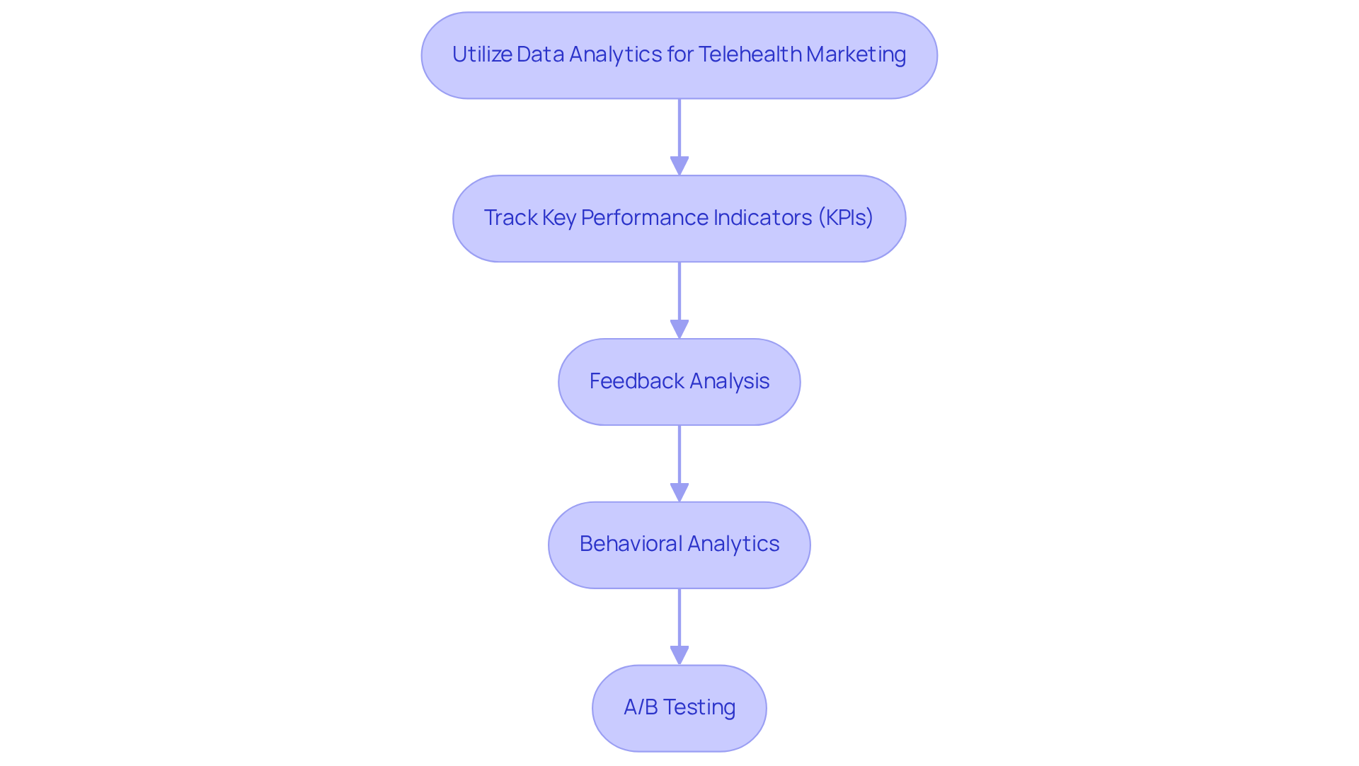 Each box represents a key practice in using data analytics for telehealth marketing. Follow the arrows to see how each practice contributes to improving your marketing strategies and patient engagement. Each box represents a key practice in using data analytics for telehealth marketing. Follow the arrows to see how each practice contributes to improving your marketing strategies and patient engagement.