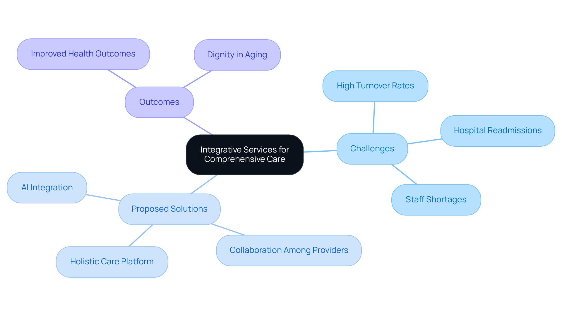 The central node represents the main topic of integrative services. Each branch reveals challenges, proposed solutions, and expected outcomes, helping you understand how they all connect to improve care for older adults. The central node represents the main topic of integrative services. Each branch reveals challenges, proposed solutions, and expected outcomes, helping you understand how they all connect to improve care for older adults.