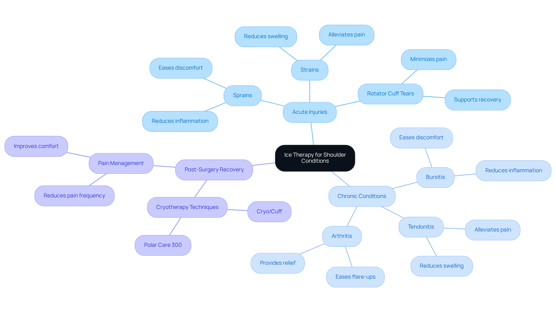 This mindmap shows how different shoulder conditions can benefit from ice therapy. Start at the center with 'Ice Therapy for Shoulder Conditions' and follow the branches to see how each condition, like sprains or arthritis, can be treated with ice to reduce pain and swelling. This mindmap shows how different shoulder conditions can benefit from ice therapy. Start at the center with 'Ice Therapy for Shoulder Conditions' and follow the branches to see how each condition, like sprains or arthritis, can be treated with ice to reduce pain and swelling.