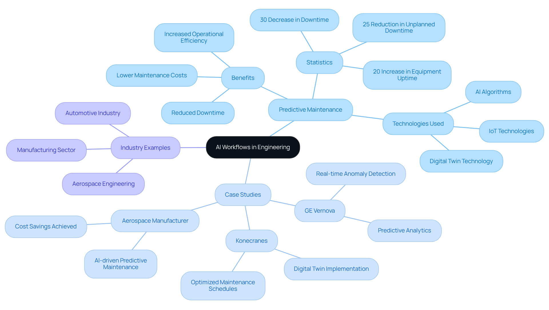 The central node represents the overall theme of AI in engineering. Each branch shows a different aspect, such as benefits or specific examples, helping you understand how AI is applied in real-world scenarios. The central node represents the overall theme of AI in engineering. Each branch shows a different aspect, such as benefits or specific examples, helping you understand how AI is applied in real-world scenarios.