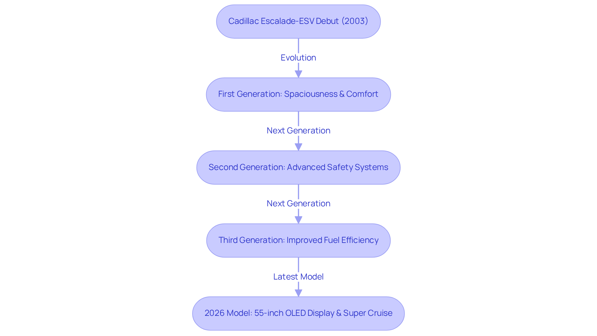 Follow the arrows to see how the Cadillac Escalade-ESV has changed over the years. Each box represents a significant milestone in its development, showcasing how it has adapted to meet the needs of luxury SUV buyers.