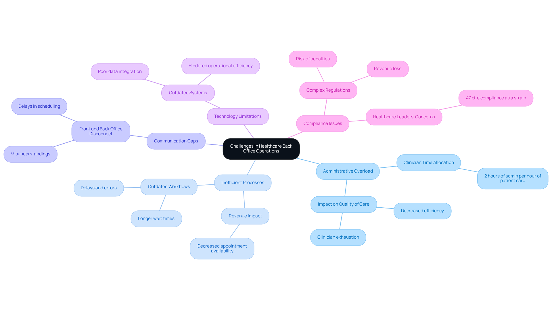 This mindmap illustrates the key challenges mental health clinics face in their back office operations. Each branch represents a specific challenge, and the sub-branches provide additional details or statistics related to those challenges. Follow the branches to understand how these issues interconnect and impact overall efficiency and patient care.