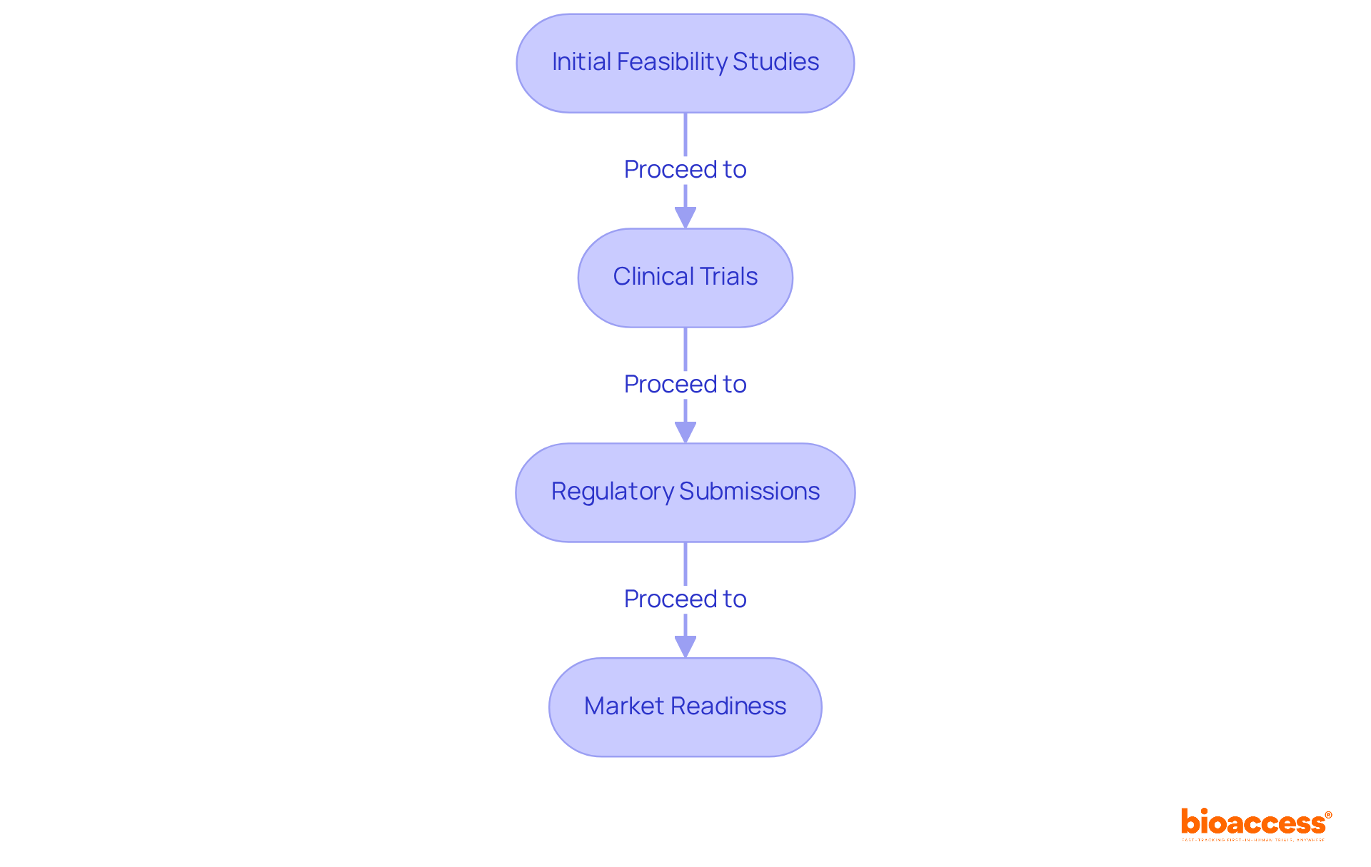 Each box represents a key stage in the clinical development process. Follow the arrows to see how the stages connect and lead to faster, more efficient outcomes.